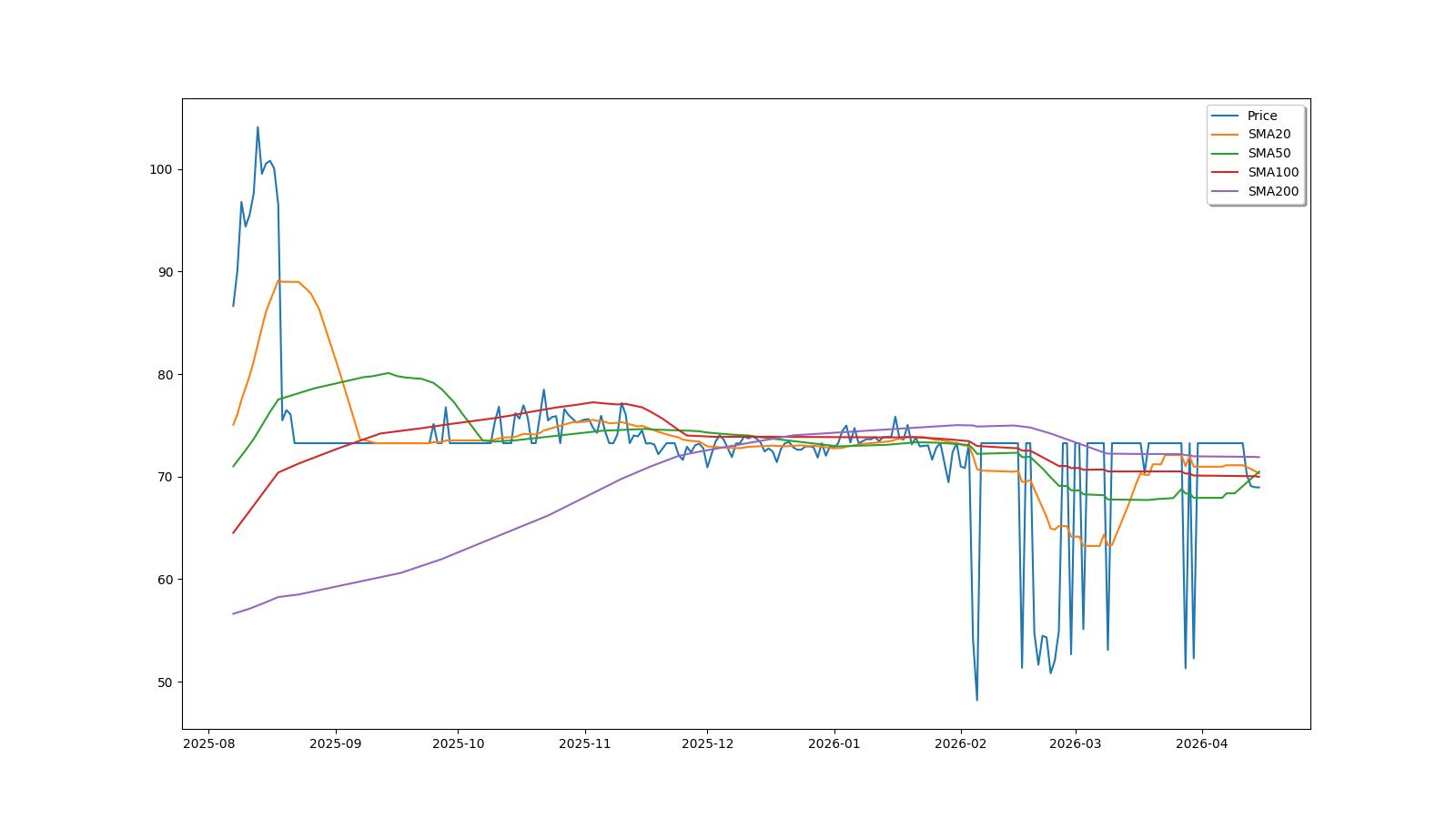 Nexus Mutual Simple Moving Averages