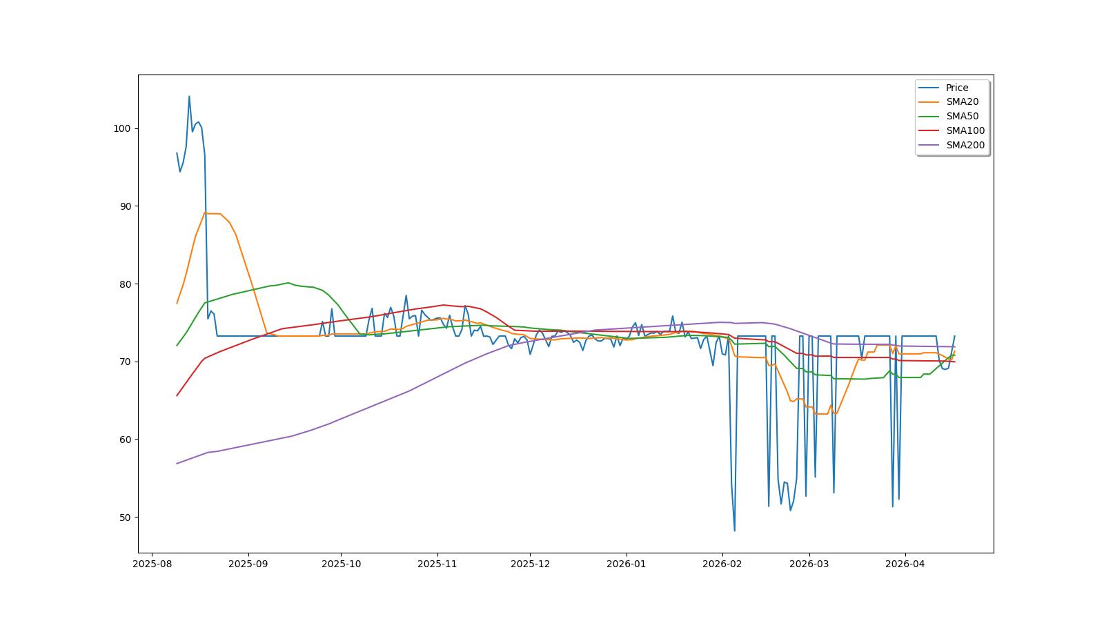 Nexus Mutual Simple Moving Averages