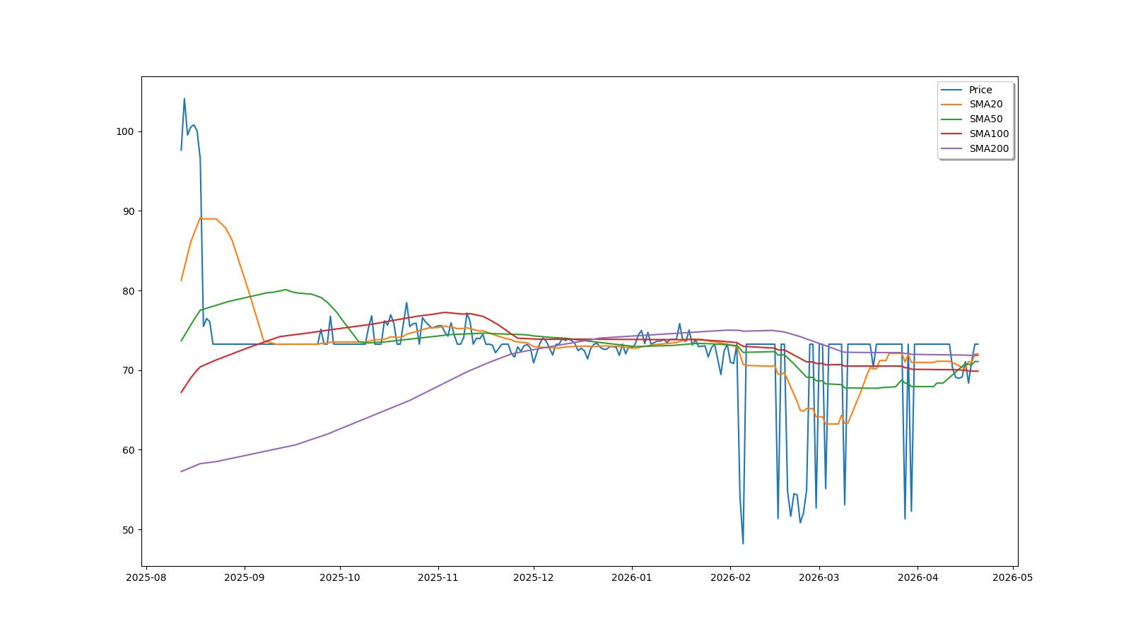 Nexus Mutual Simple Moving Averages