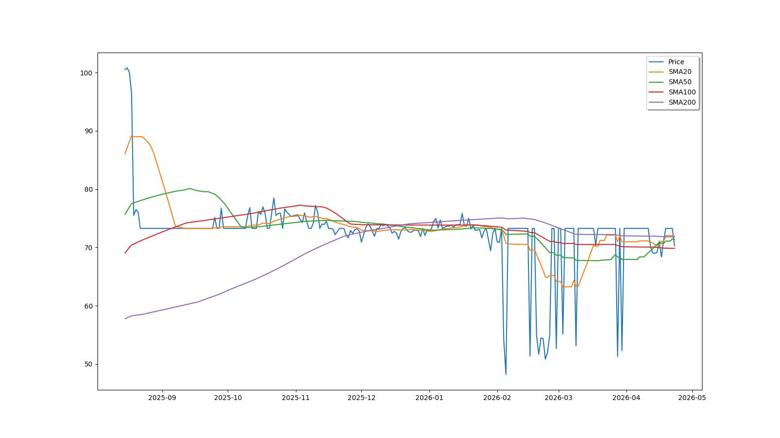Nexus Mutual Simple Moving Averages