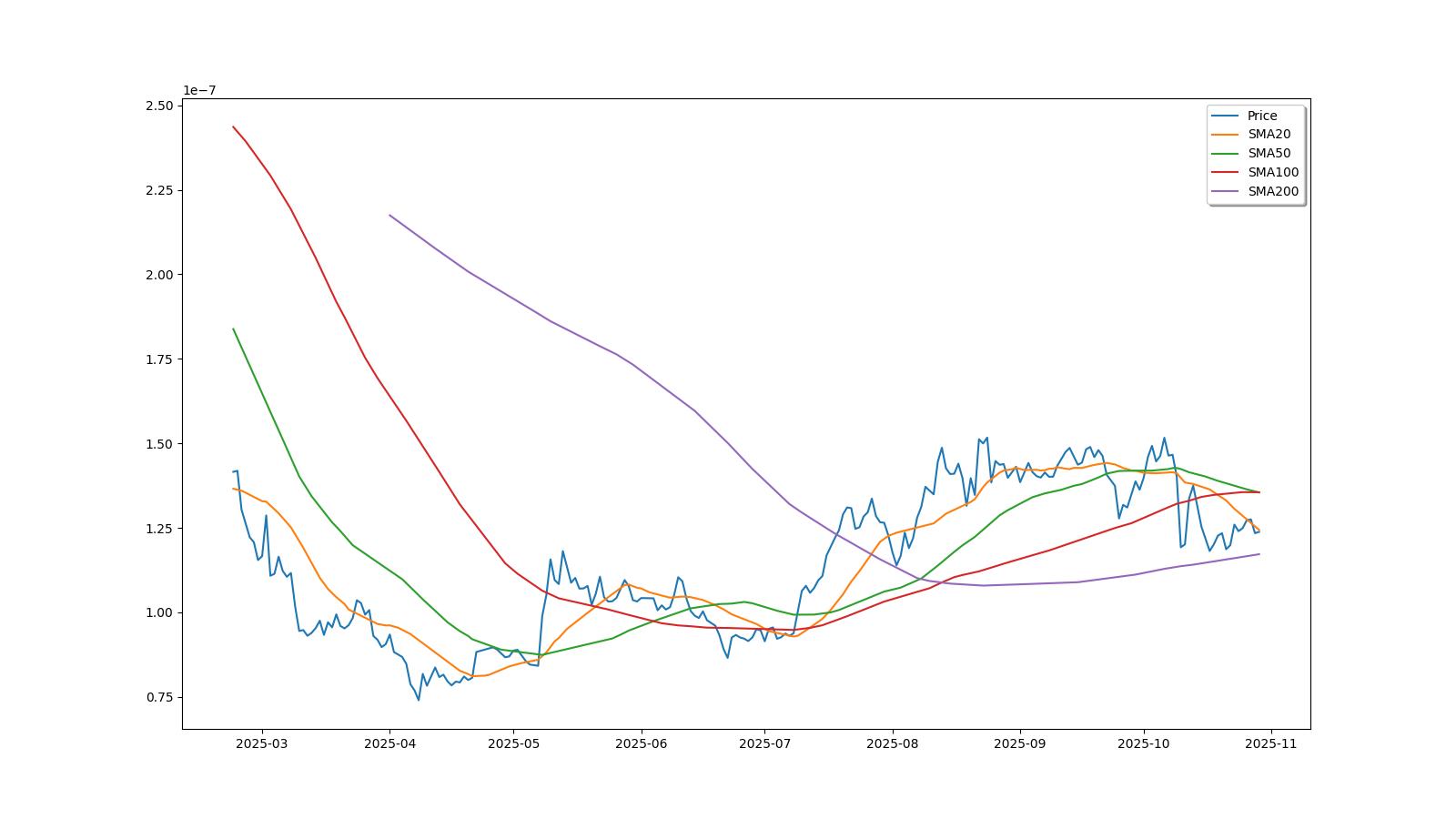 Nya Simple Moving Averages