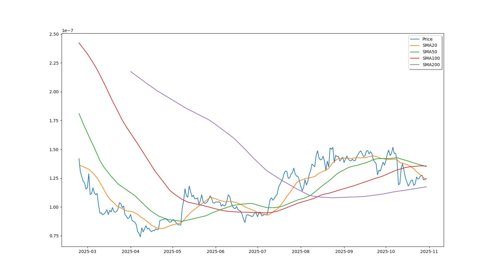 Nya Simple Moving Averages