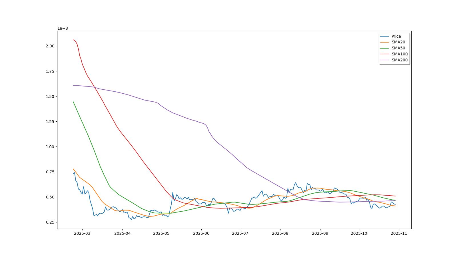 NYAN Meme Coin Simple Moving Averages