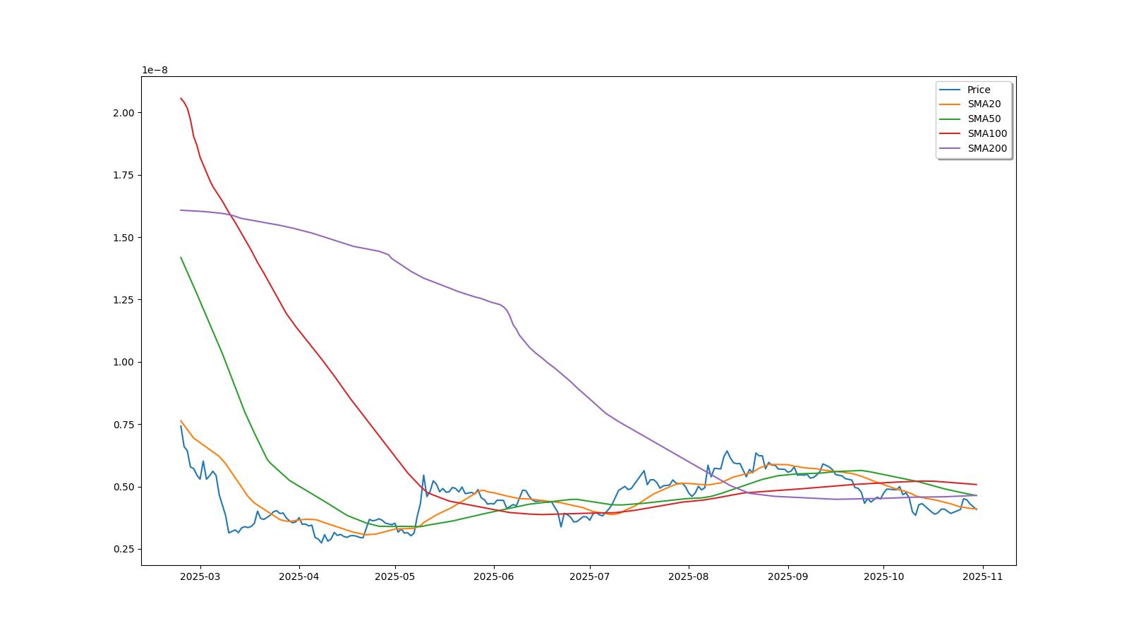 NYAN Meme Coin Simple Moving Averages