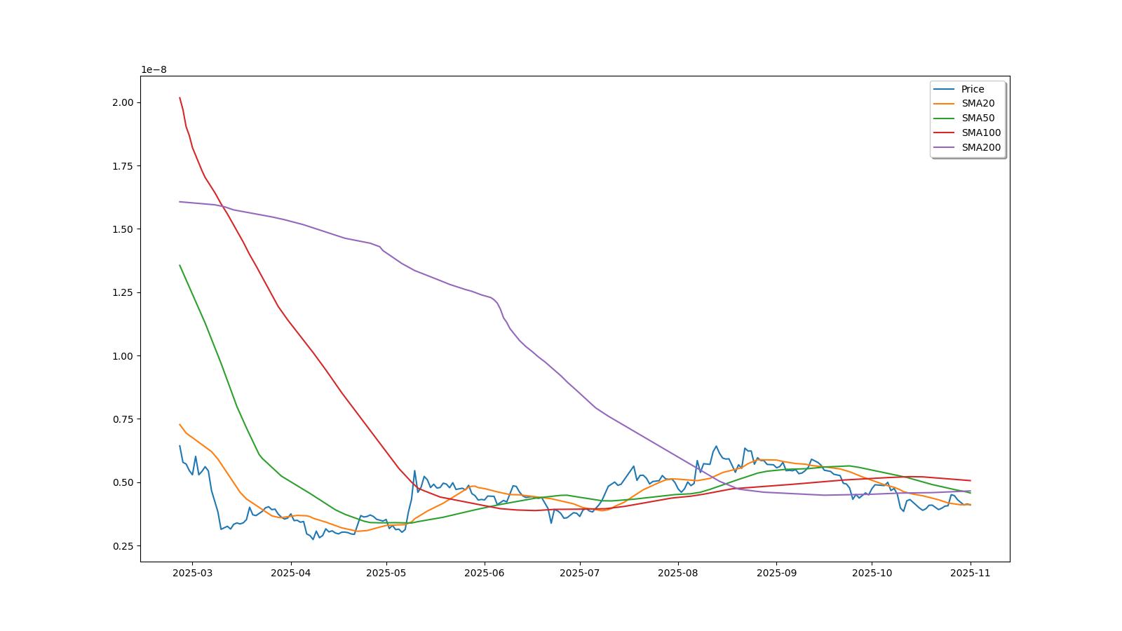 NYAN Meme Coin Simple Moving Averages