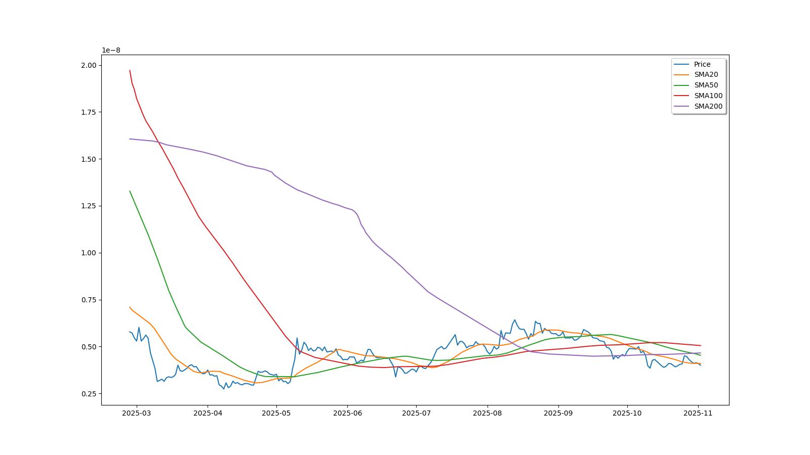 NYAN Meme Coin Simple Moving Averages