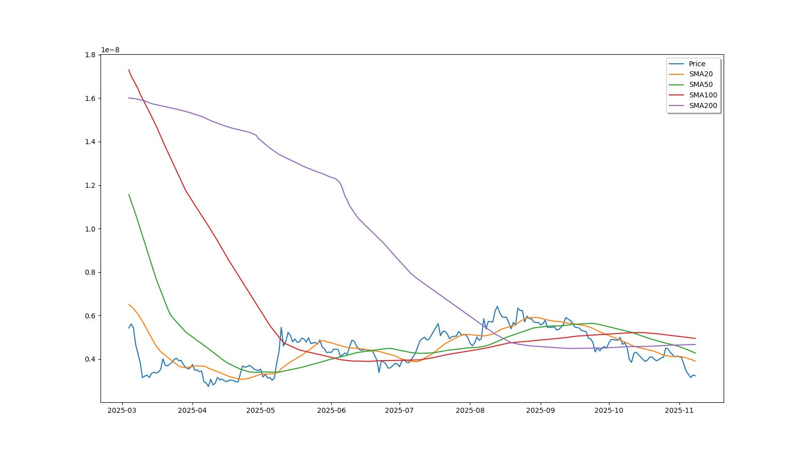 NYAN Meme Coin Simple Moving Averages