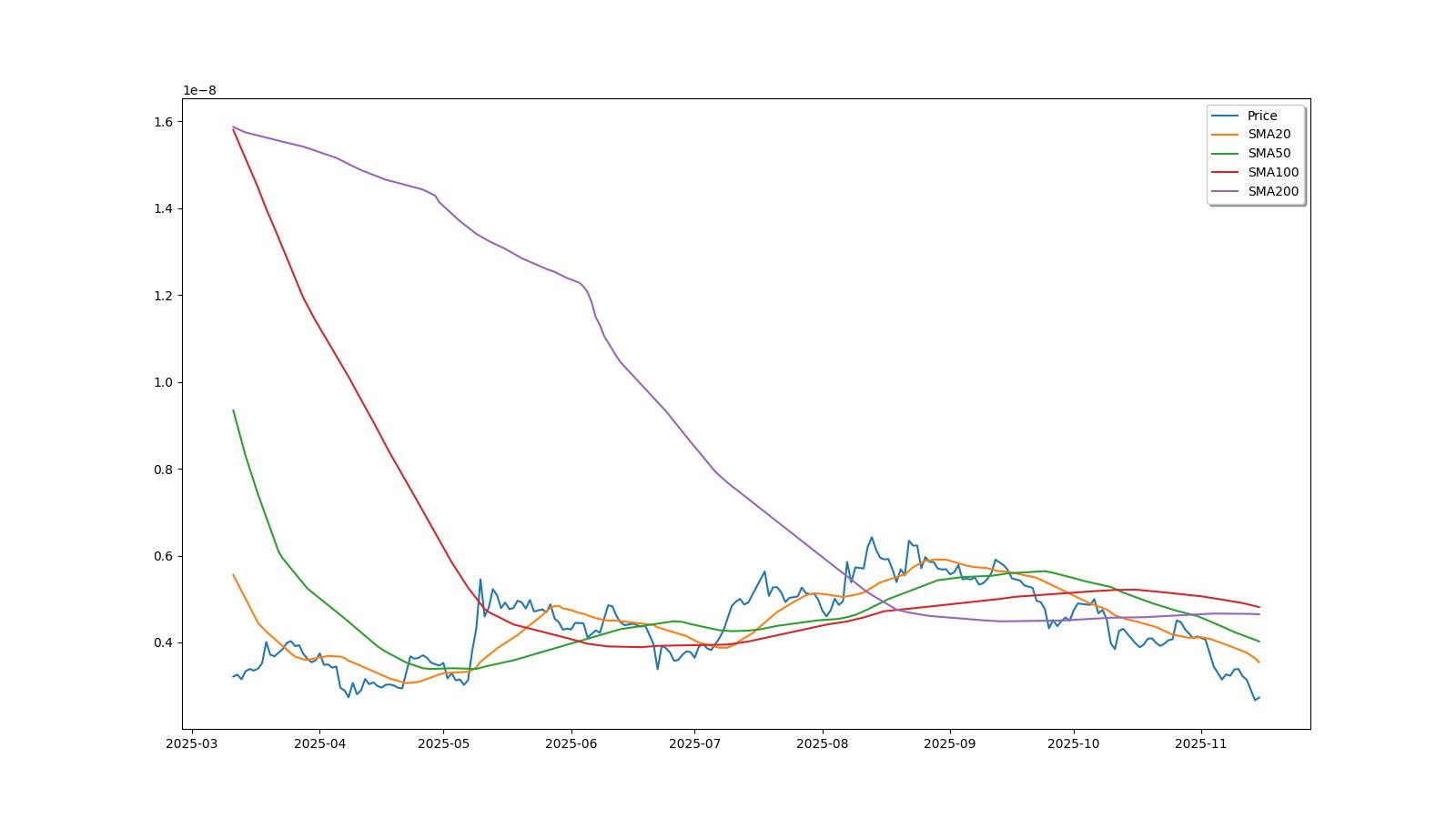 NYAN Meme Coin Simple Moving Averages