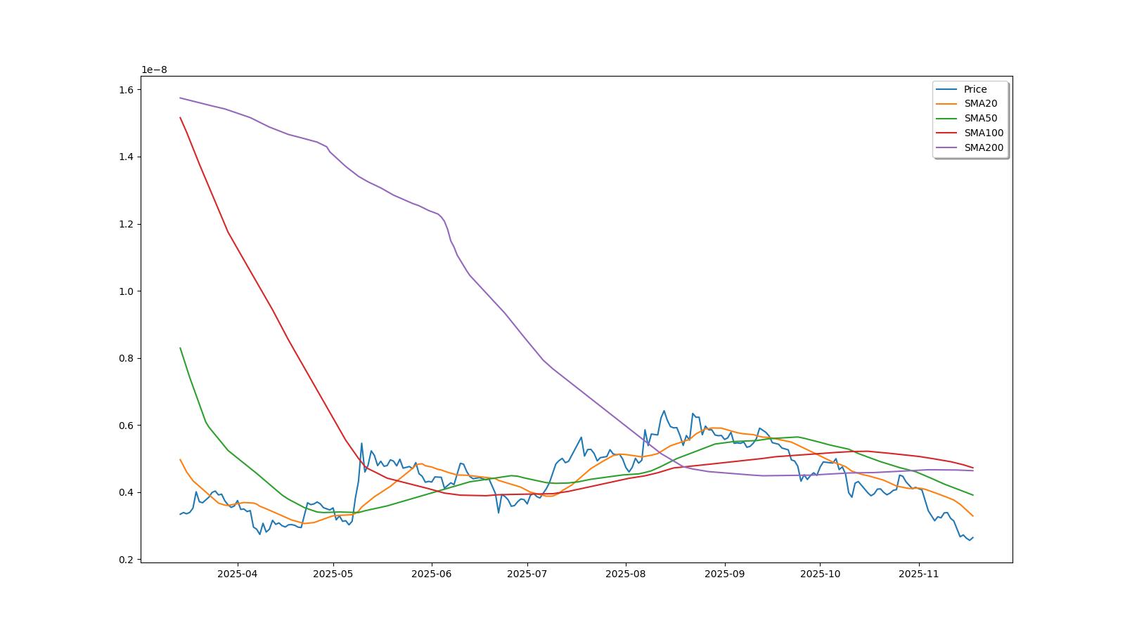 NYAN Meme Coin Simple Moving Averages