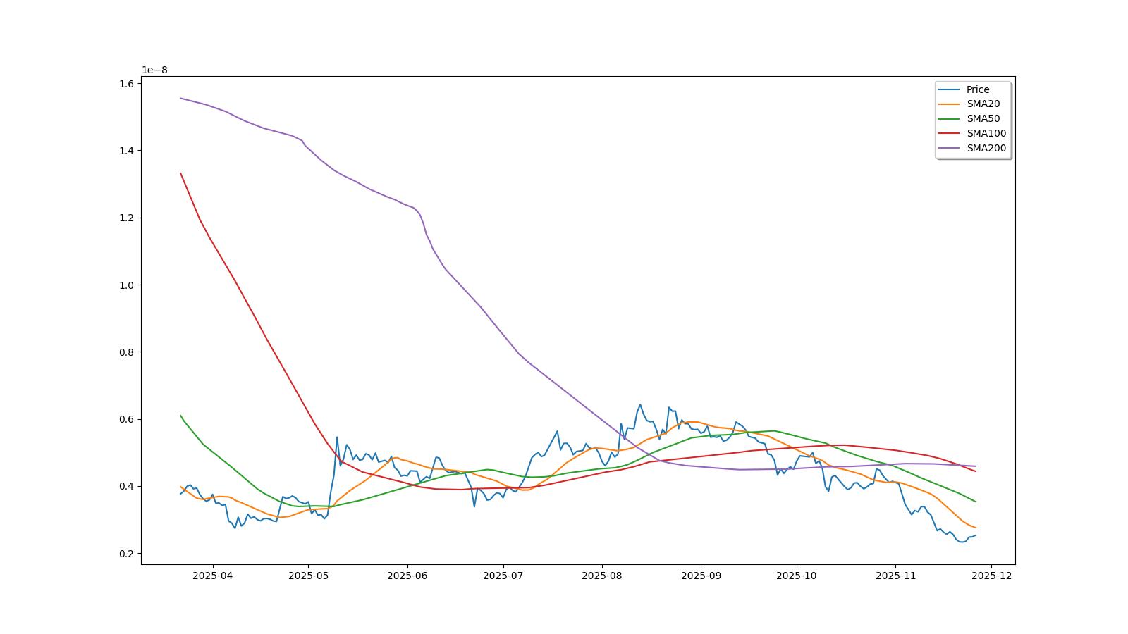NYAN Meme Coin Simple Moving Averages