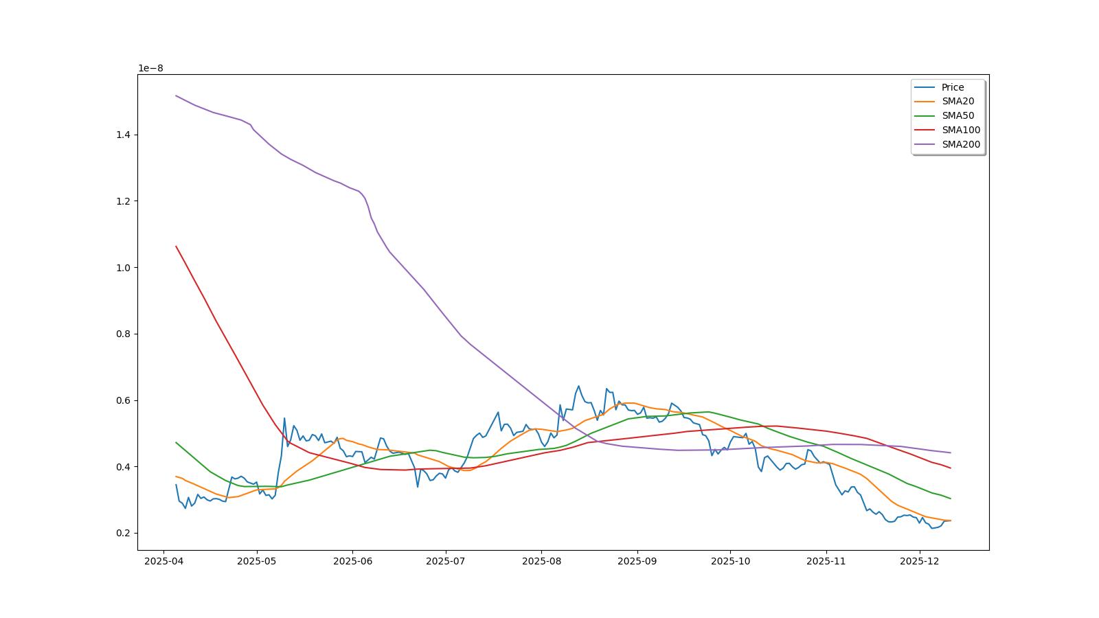 NYAN Meme Coin Simple Moving Averages