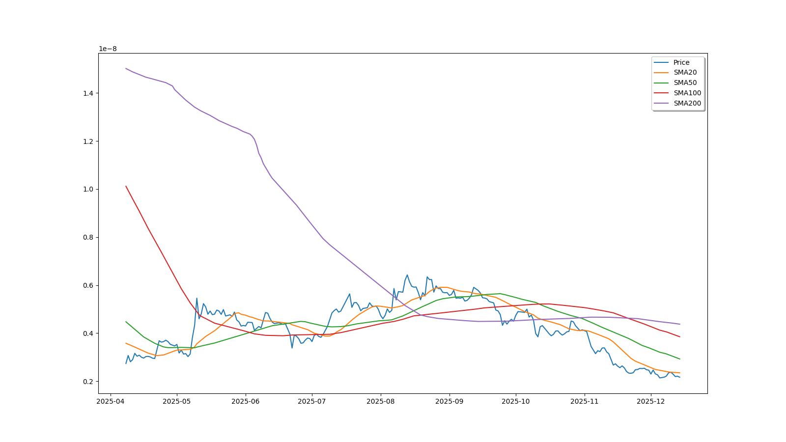 NYAN Meme Coin Simple Moving Averages