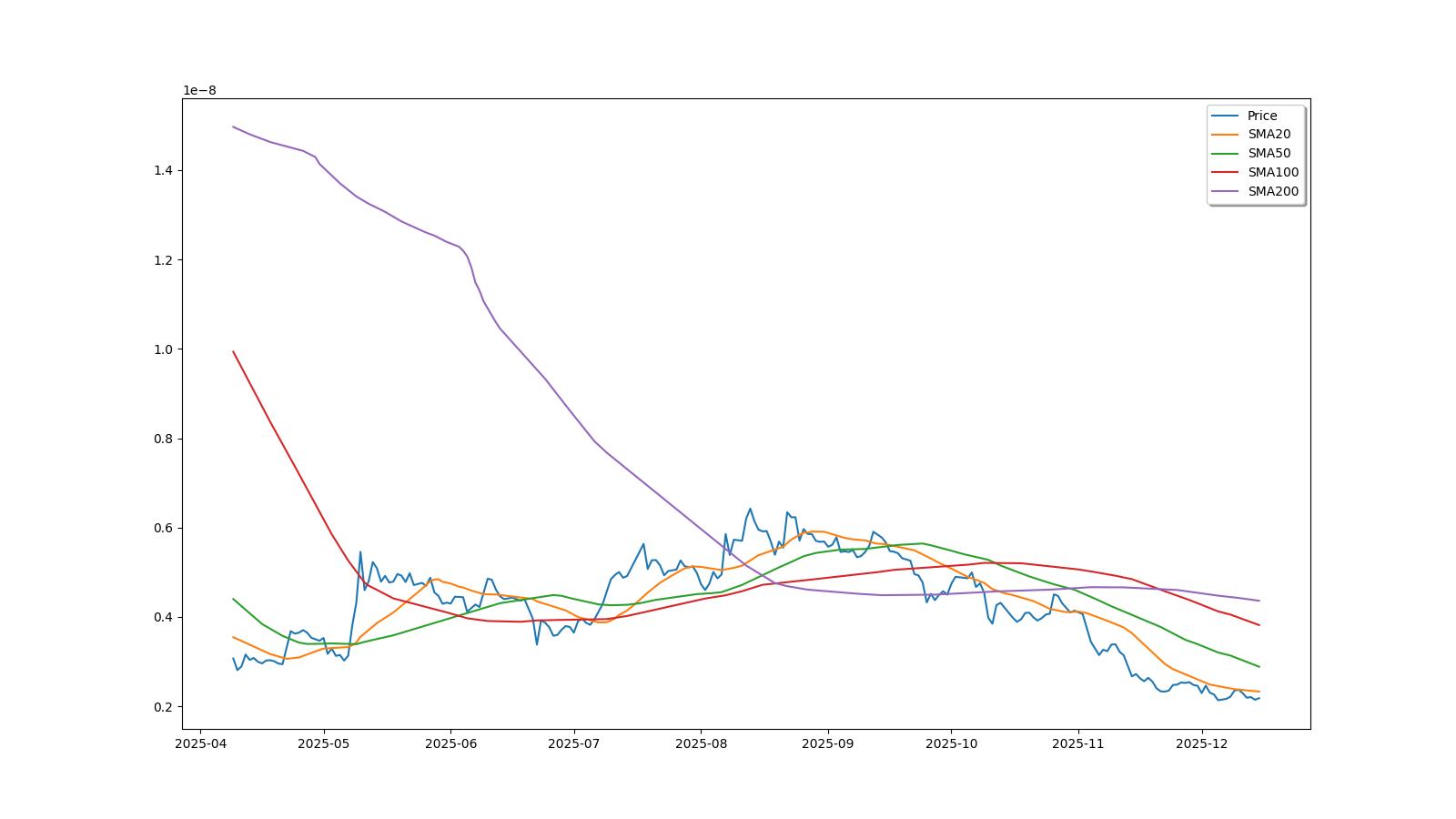 NYAN Meme Coin Simple Moving Averages