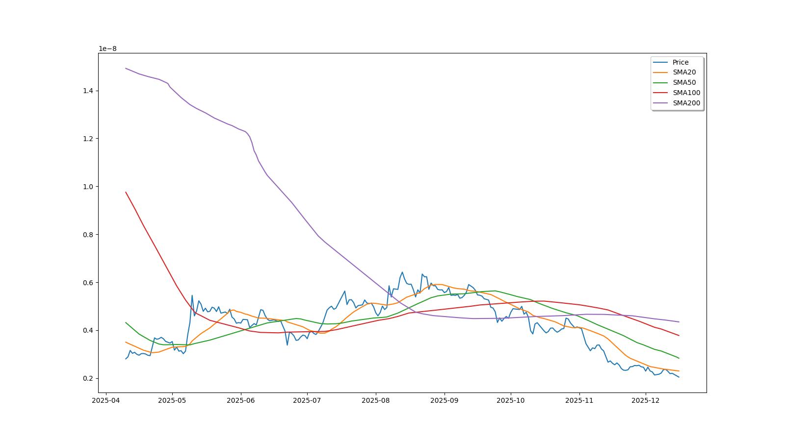NYAN Meme Coin Simple Moving Averages