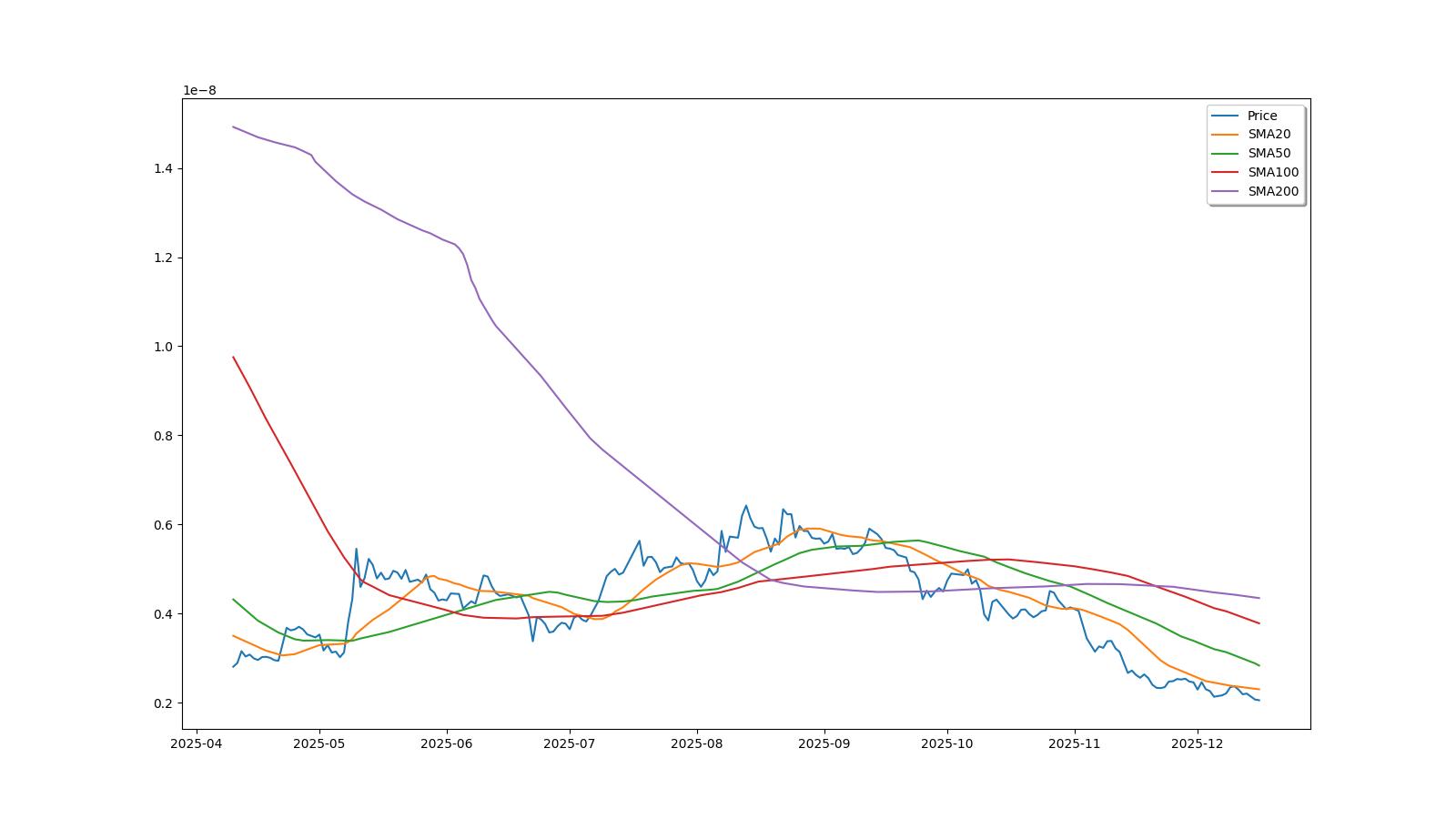 NYAN Meme Coin Simple Moving Averages