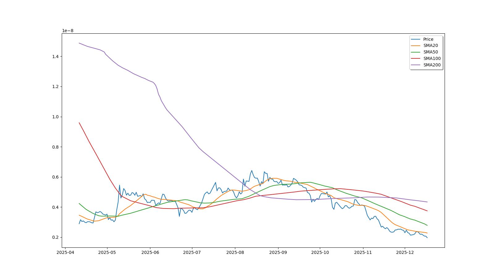 NYAN Meme Coin Simple Moving Averages