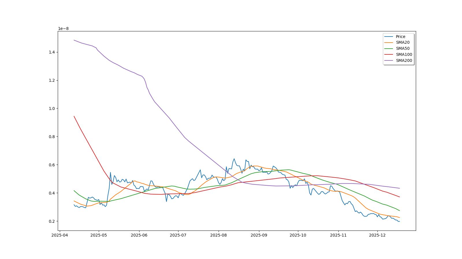 NYAN Meme Coin Simple Moving Averages