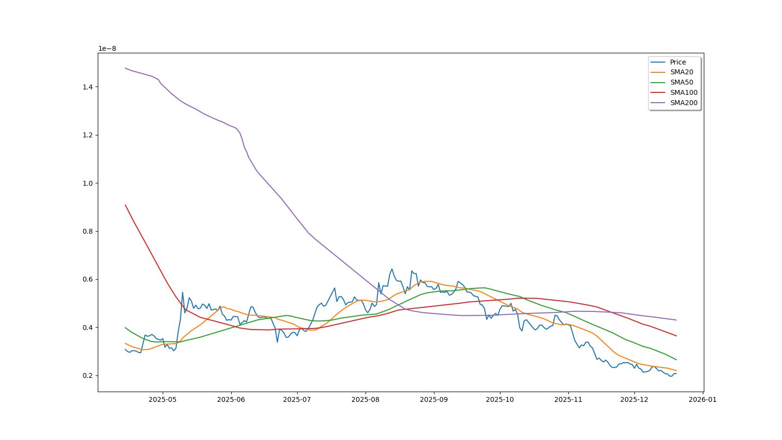 NYAN Meme Coin Simple Moving Averages