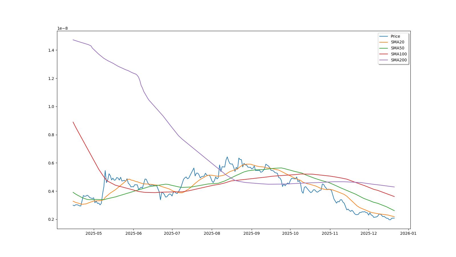 NYAN Meme Coin Simple Moving Averages