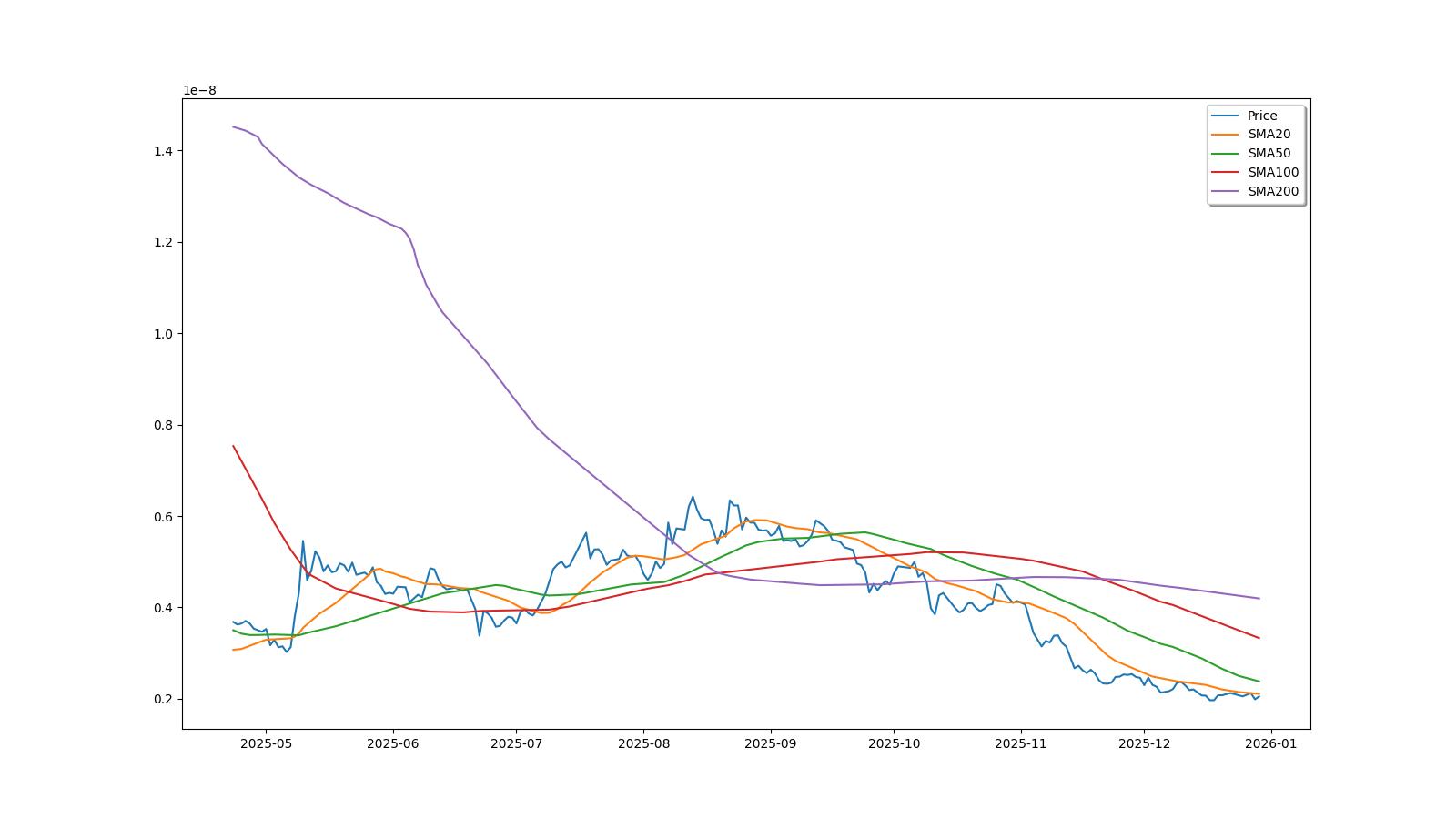 NYAN Meme Coin Simple Moving Averages