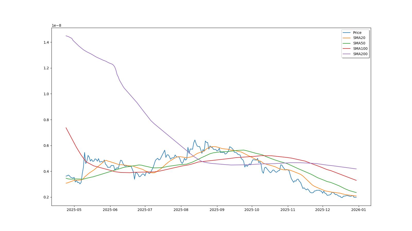 NYAN Meme Coin Simple Moving Averages