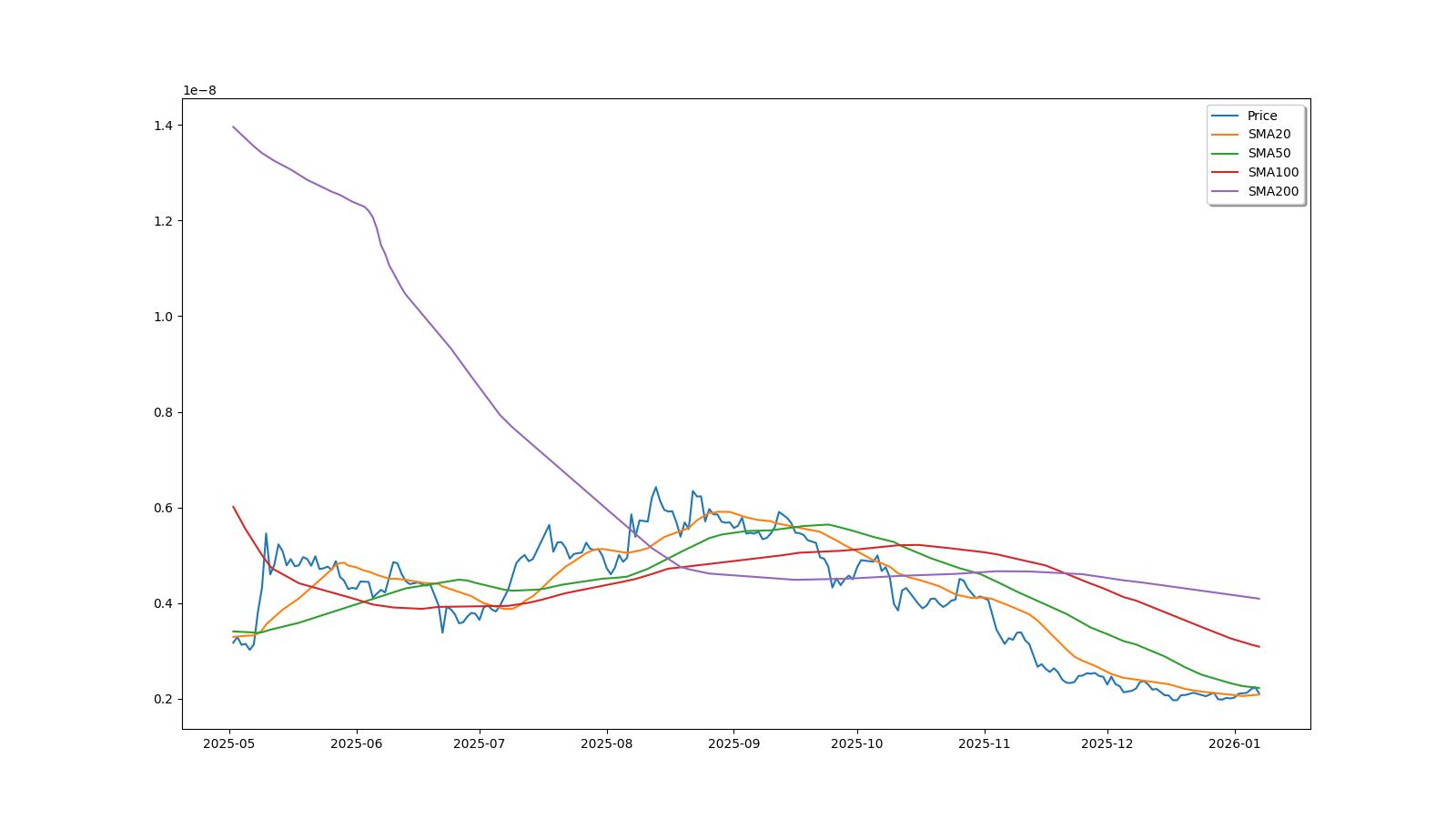 NYAN Meme Coin Simple Moving Averages