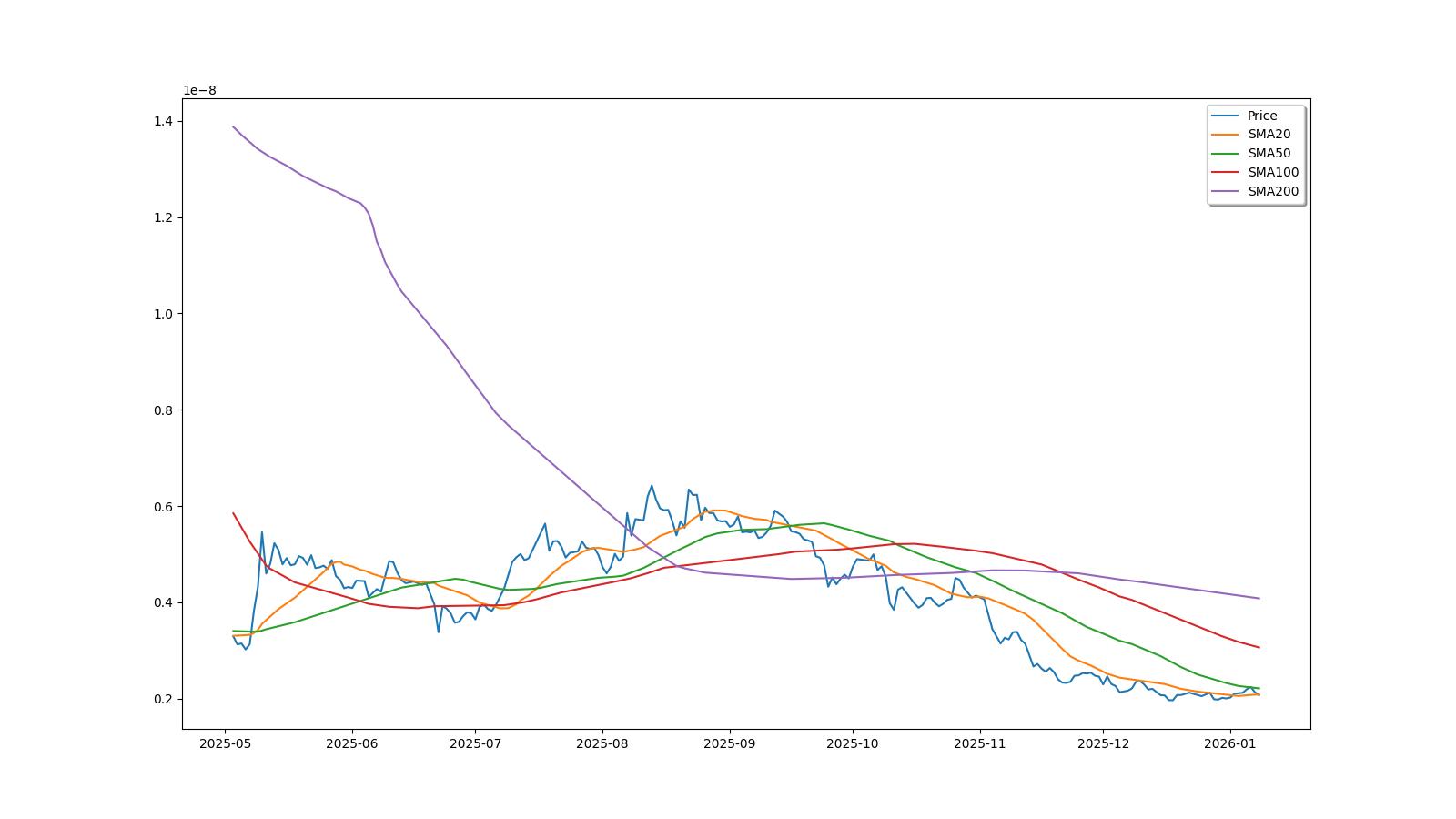 NYAN Meme Coin Simple Moving Averages