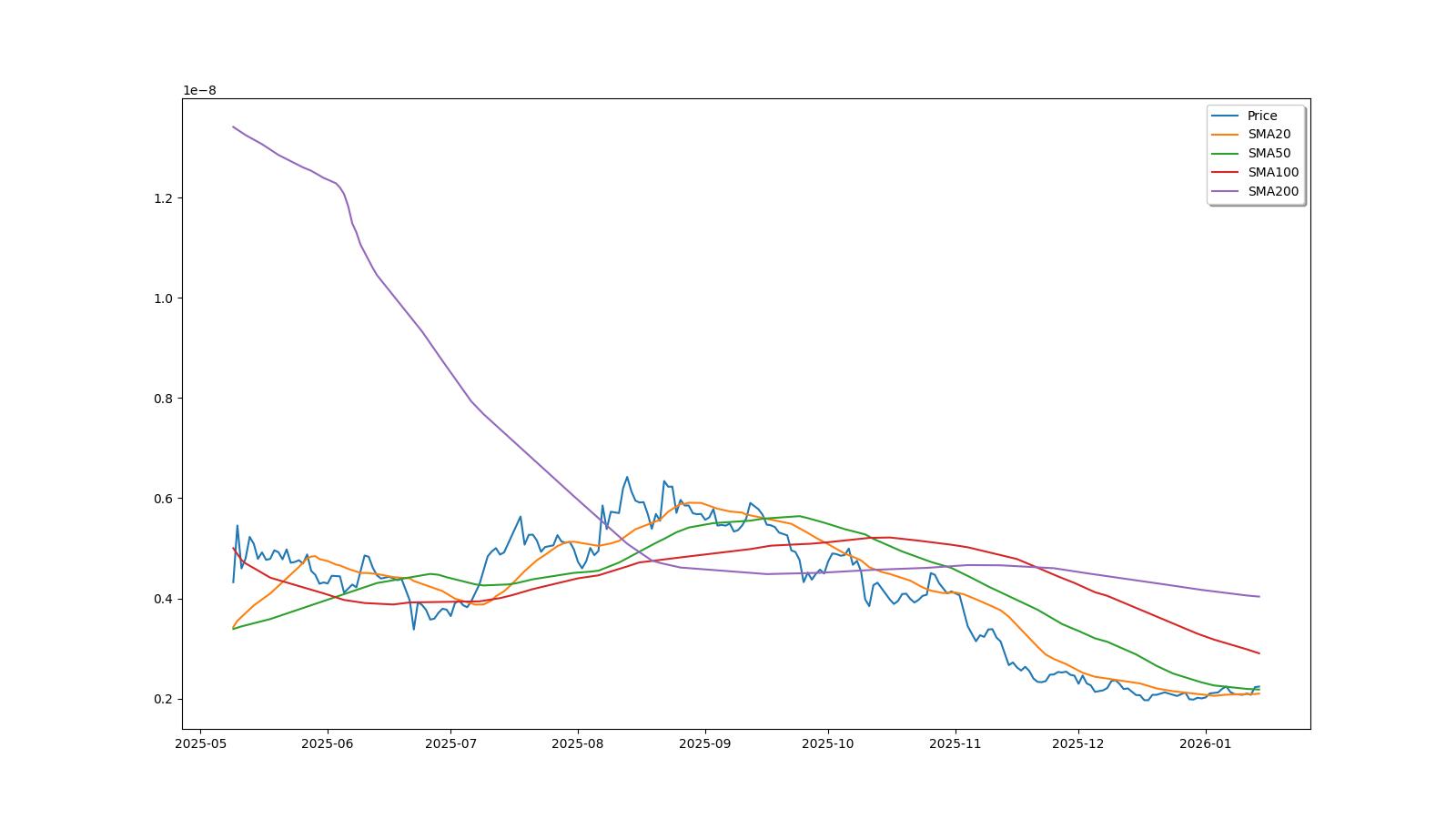 NYAN Meme Coin Simple Moving Averages