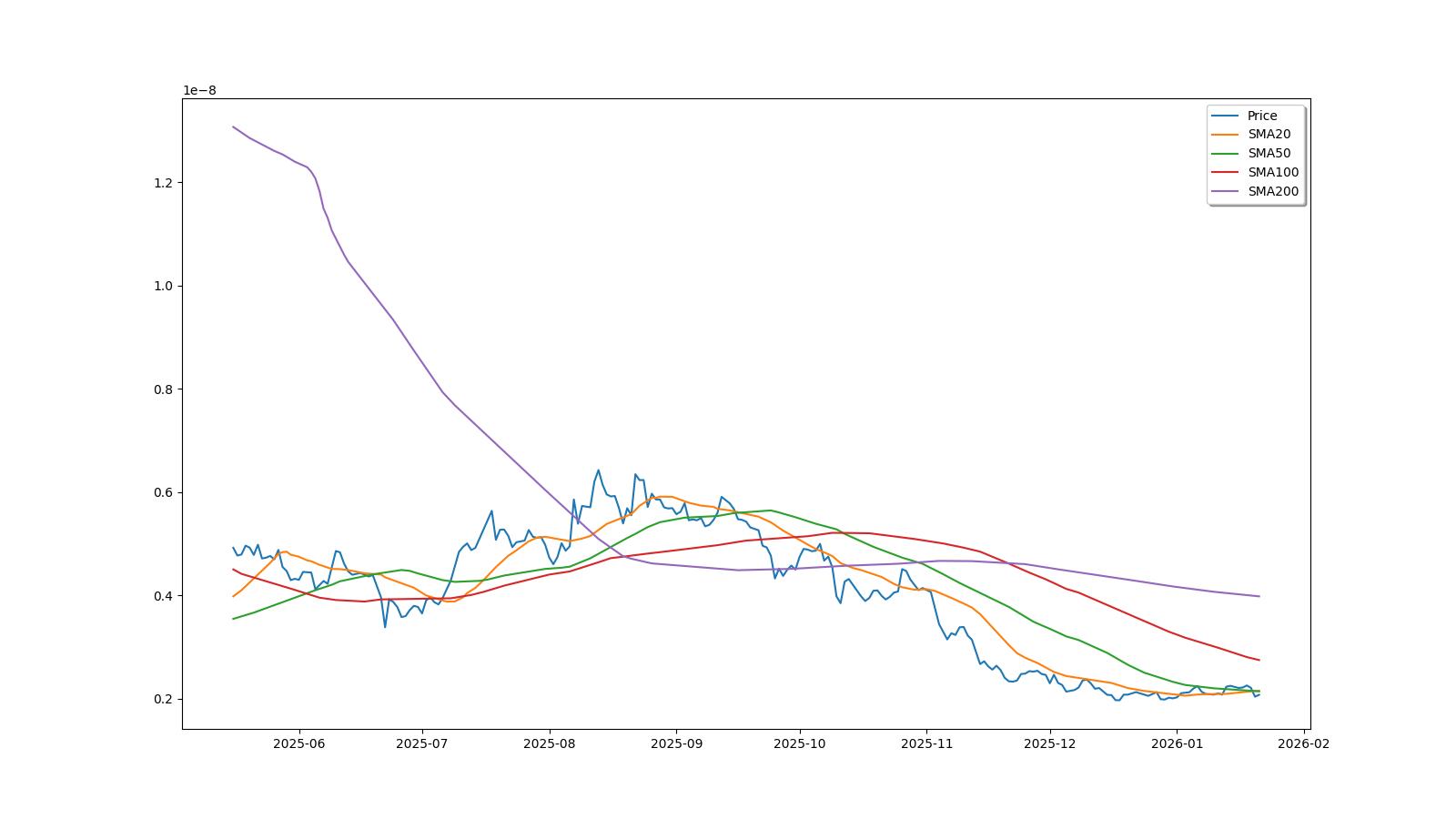 NYAN Meme Coin Simple Moving Averages