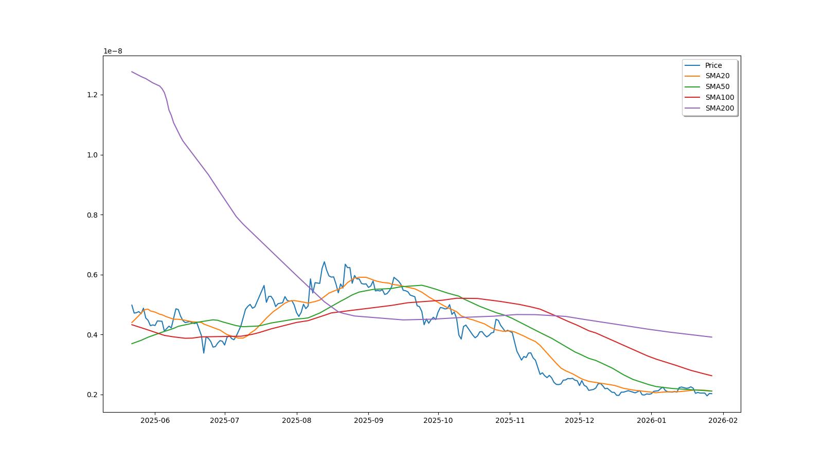 NYAN Meme Coin Simple Moving Averages