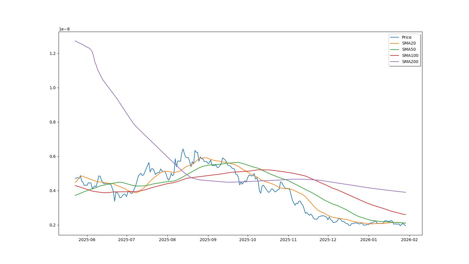 NYAN Meme Coin Simple Moving Averages