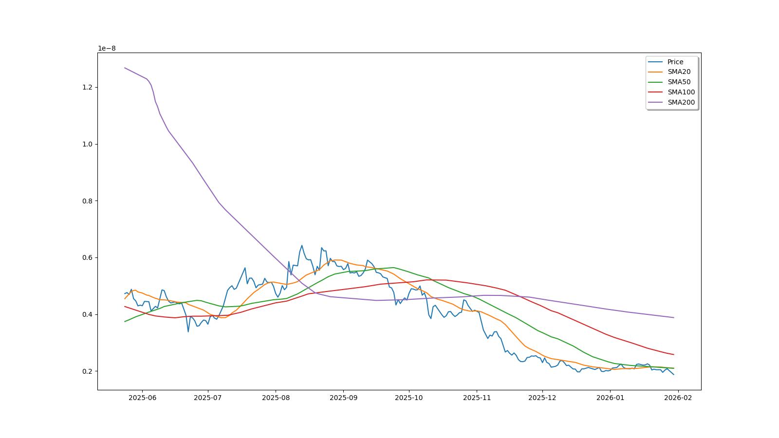 NYAN Meme Coin Simple Moving Averages