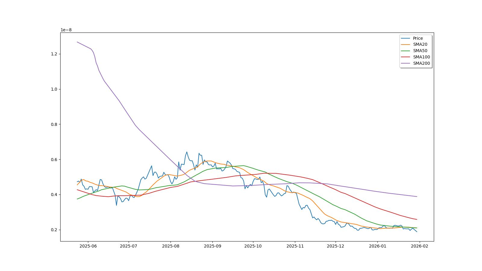 NYAN Meme Coin Simple Moving Averages