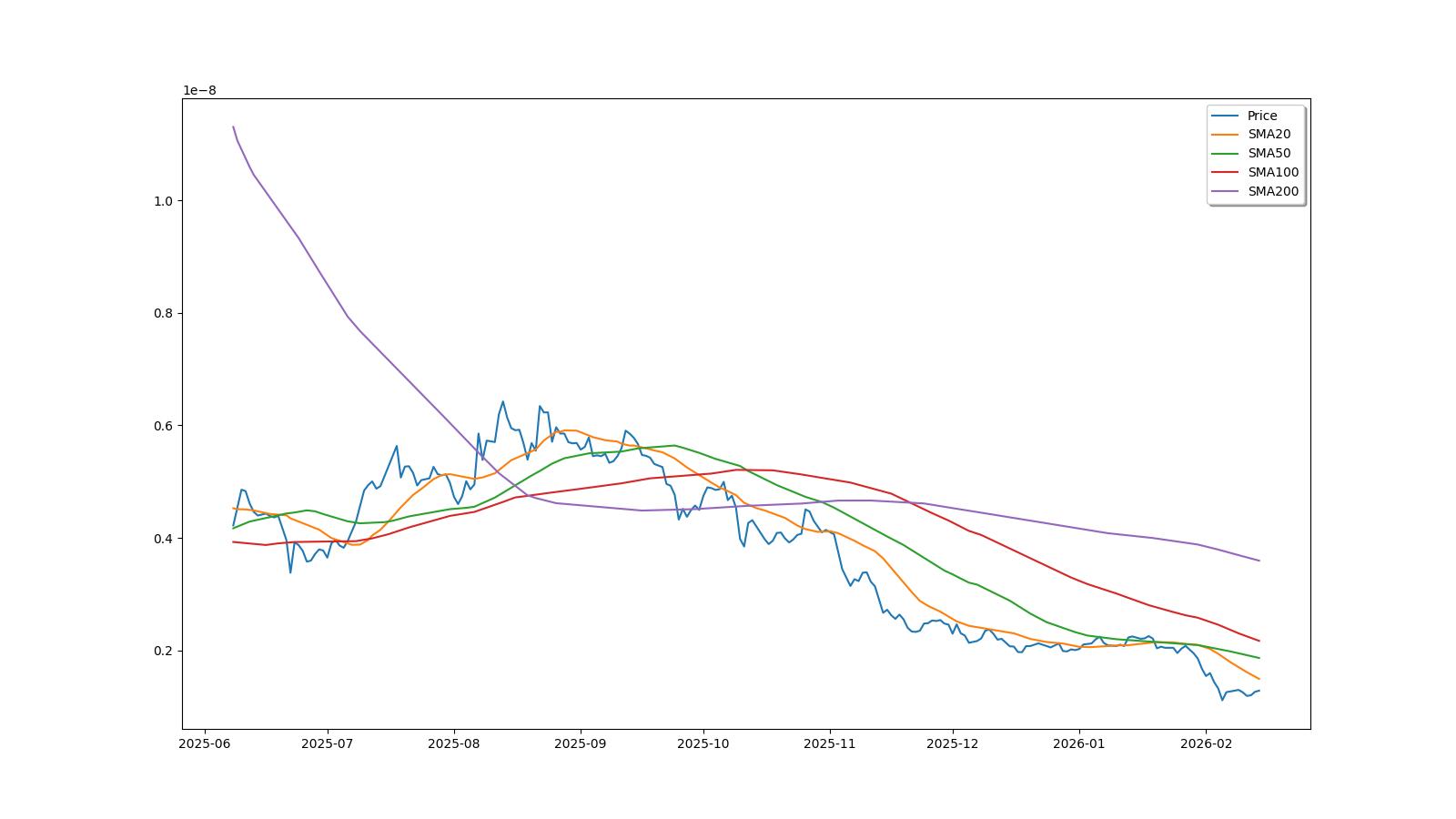 NYAN Meme Coin Simple Moving Averages