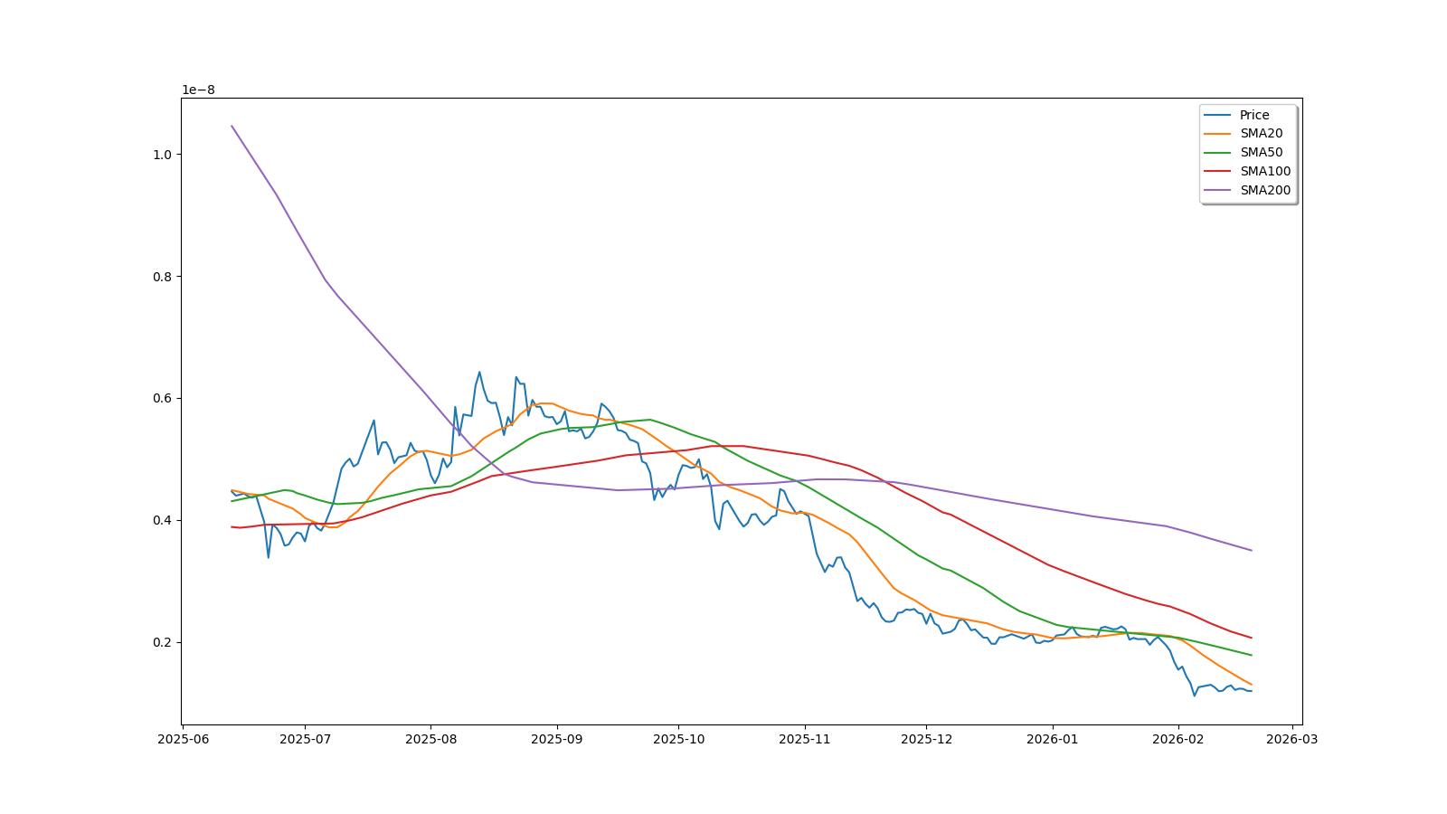 NYAN Meme Coin Simple Moving Averages