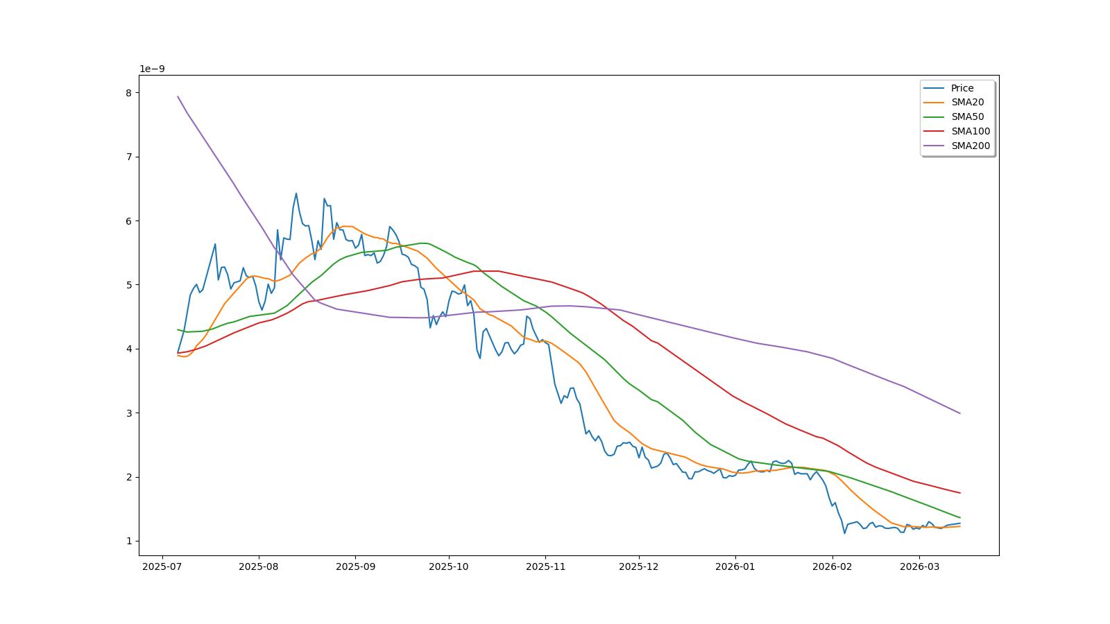 NYAN Meme Coin Simple Moving Averages