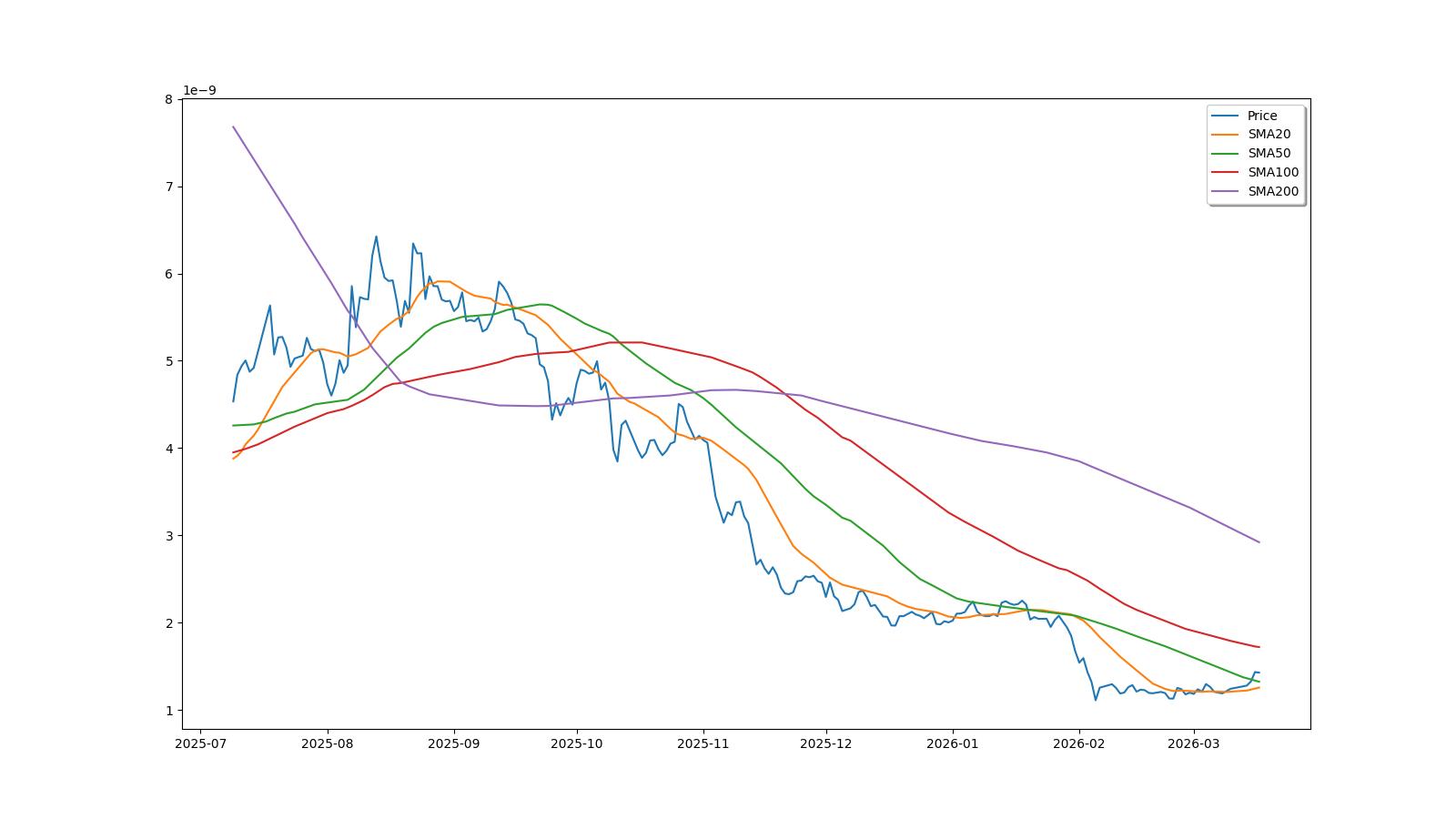 NYAN Meme Coin Simple Moving Averages