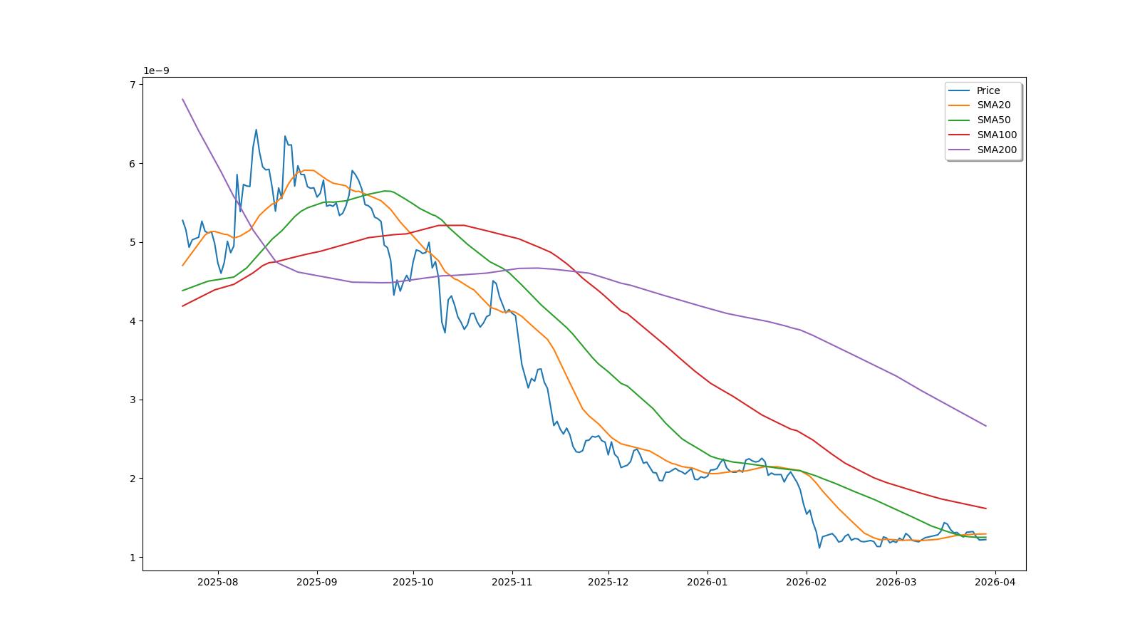 NYAN Meme Coin Simple Moving Averages