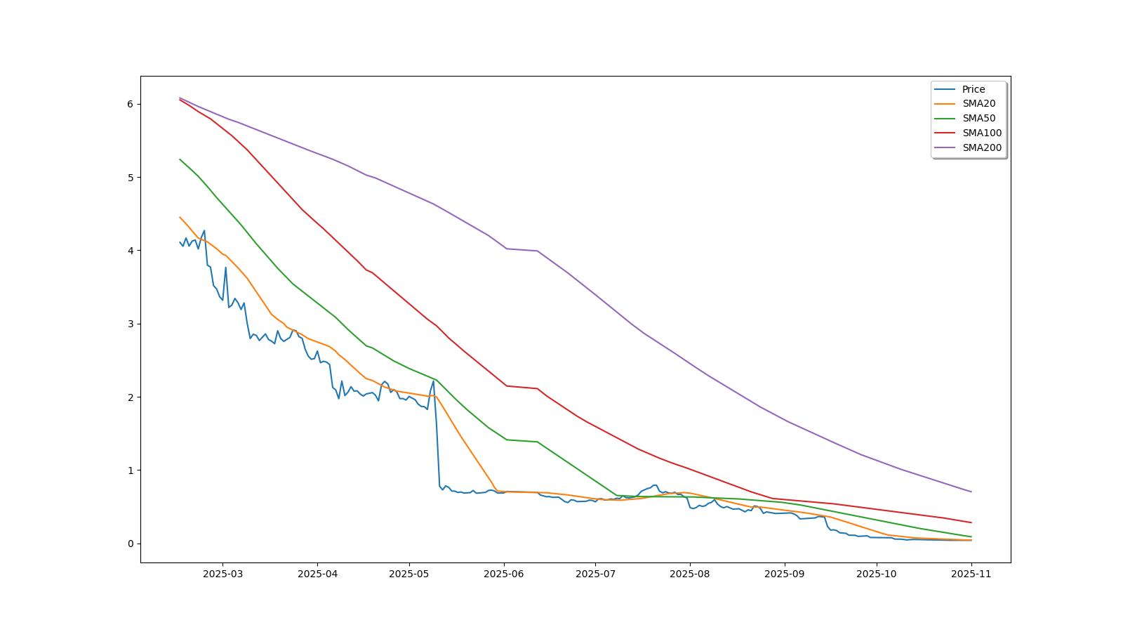 Nyan V2 Simple Moving Averages