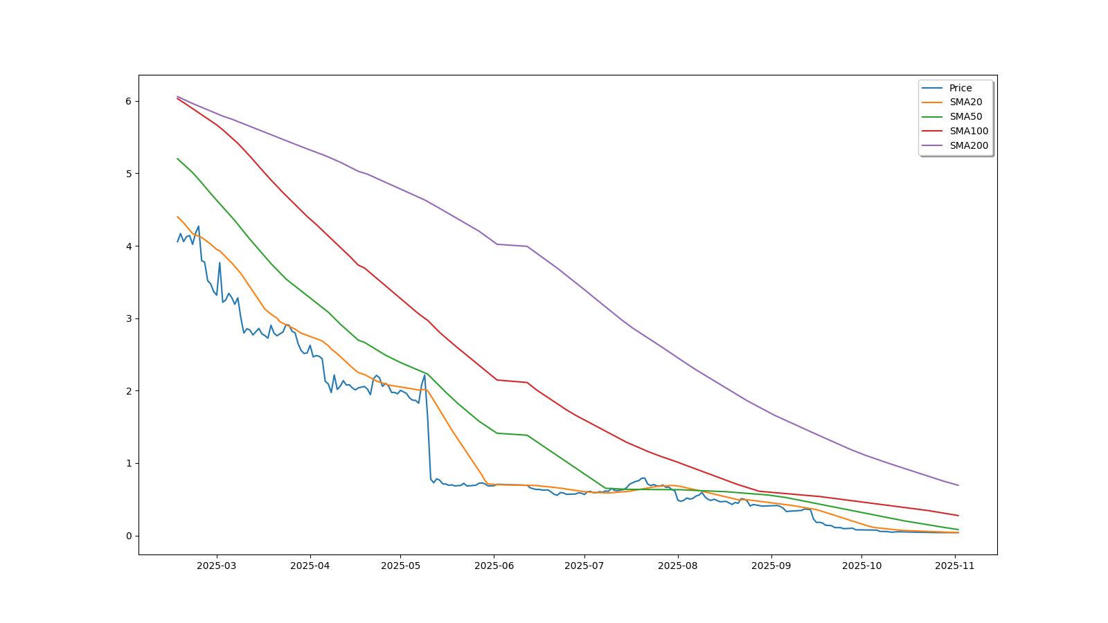 Nyan V2 Simple Moving Averages