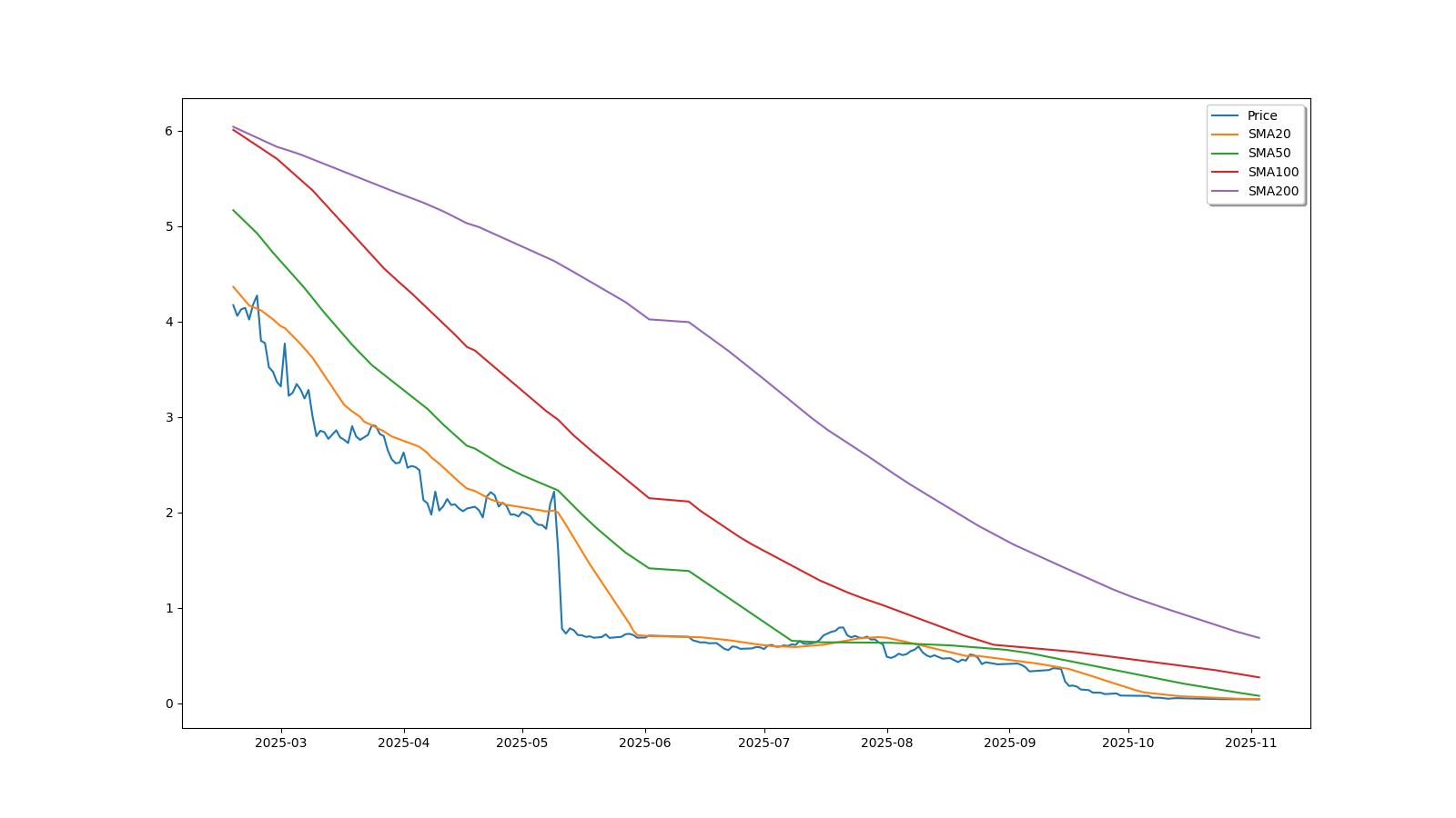 Nyan V2 Simple Moving Averages