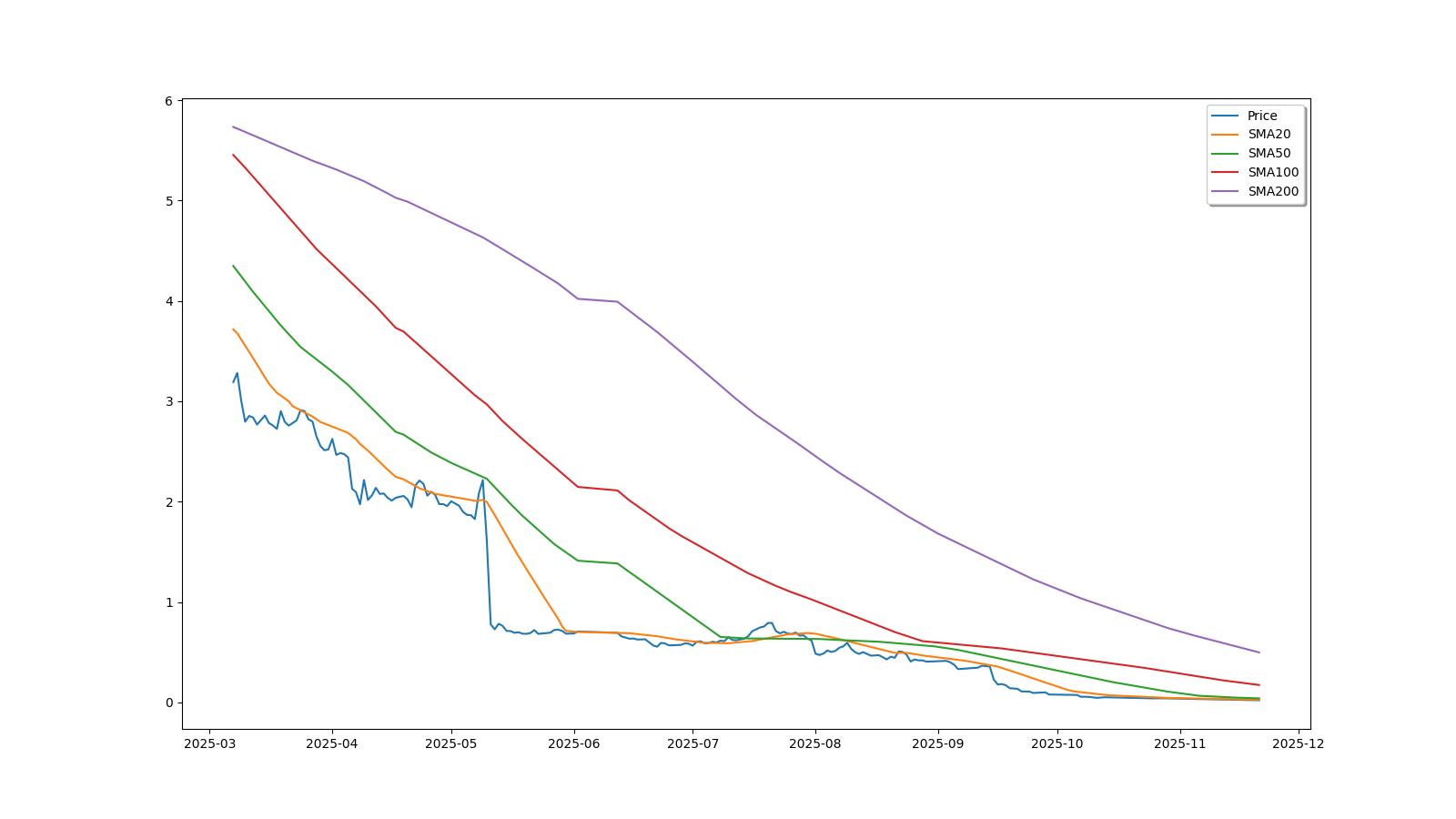 Nyan V2 Simple Moving Averages