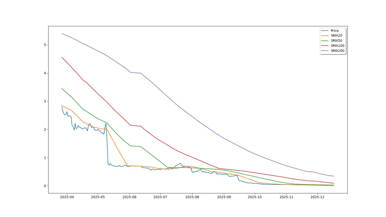 Nyan V2 Simple Moving Averages