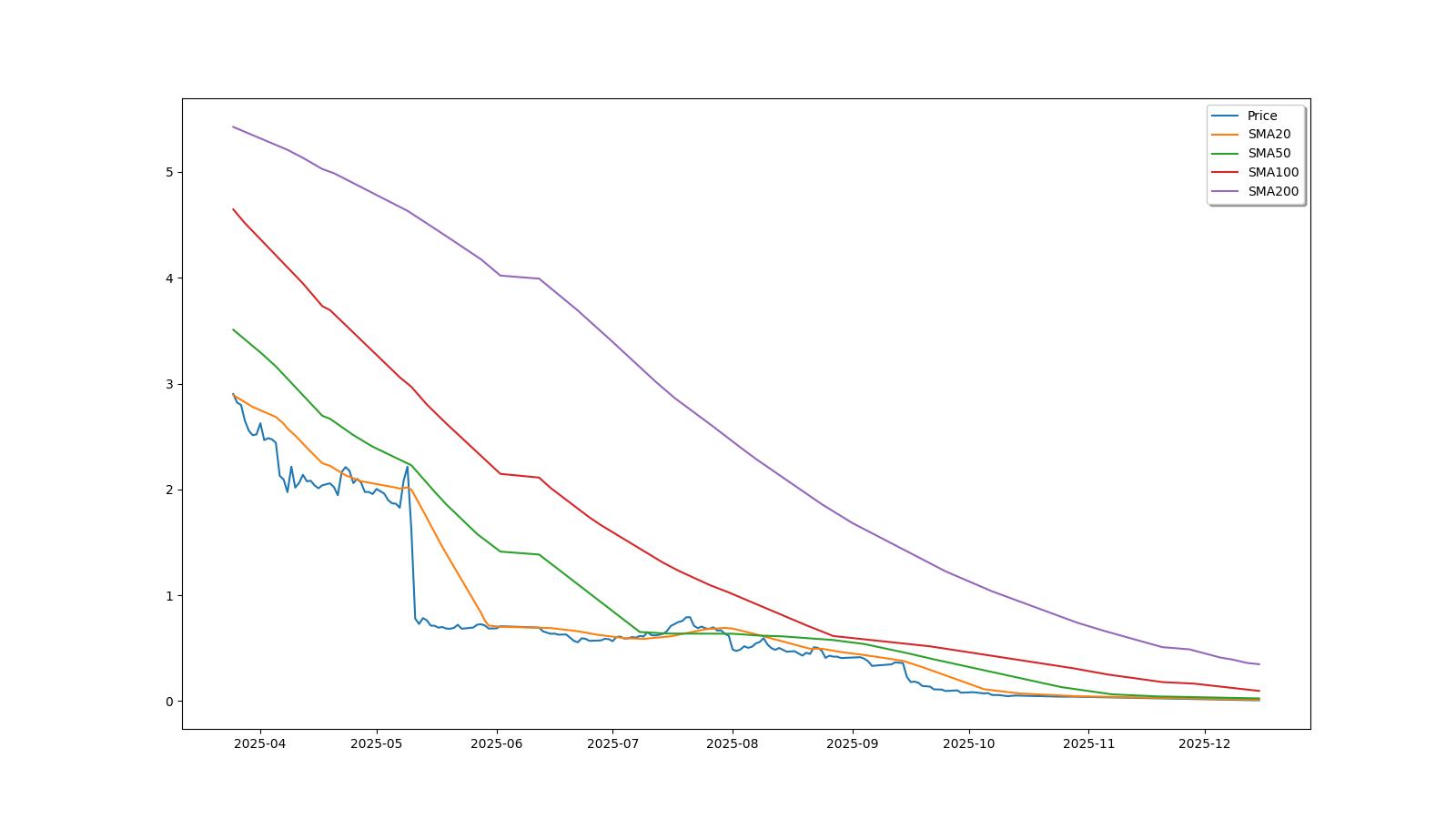 Nyan V2 Simple Moving Averages