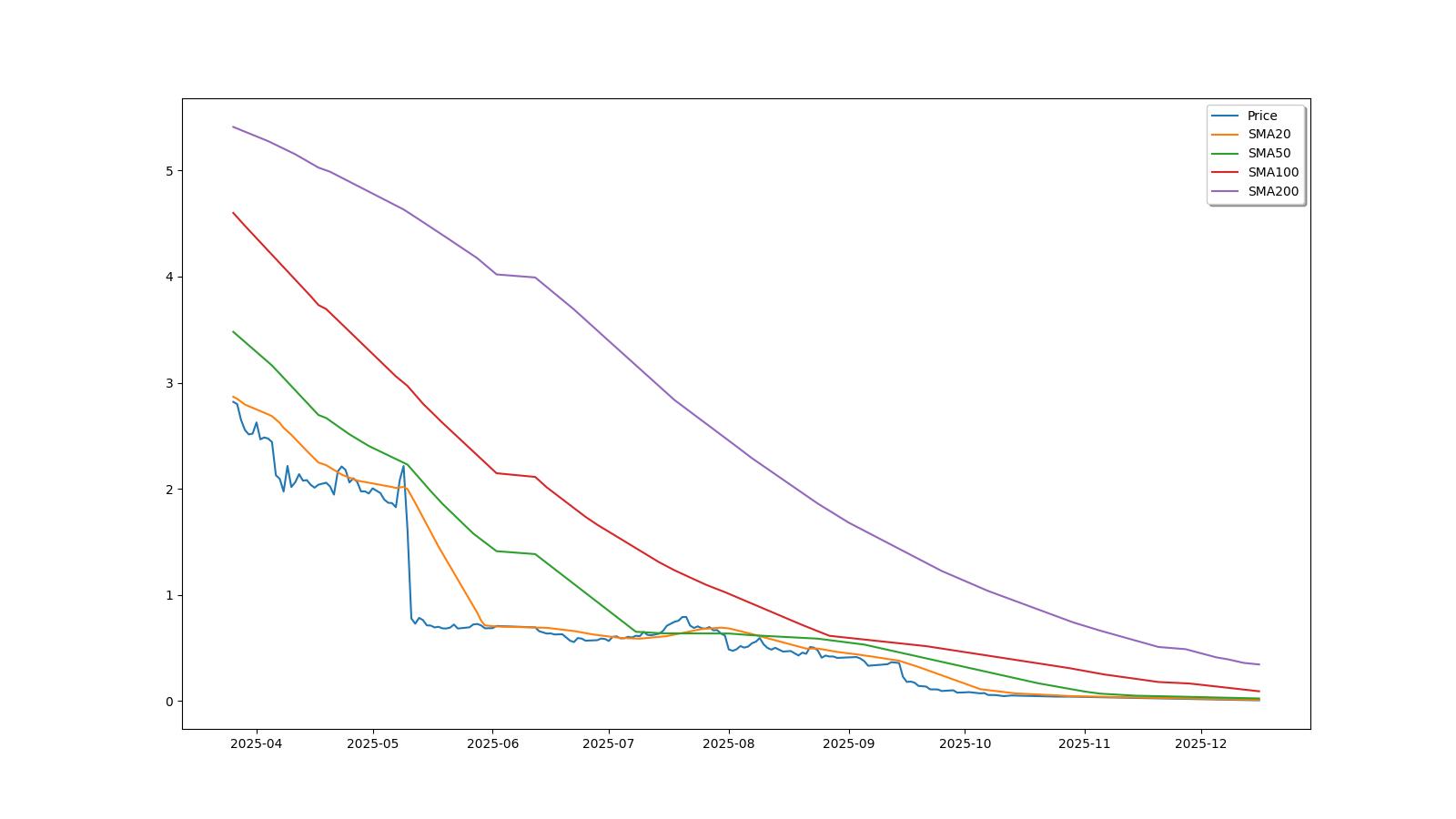 Nyan V2 Simple Moving Averages