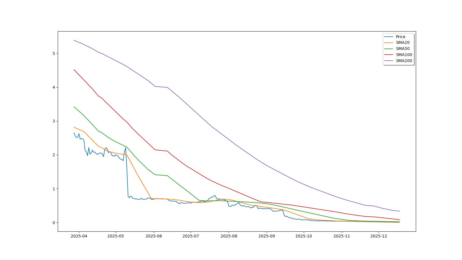 Nyan V2 Simple Moving Averages