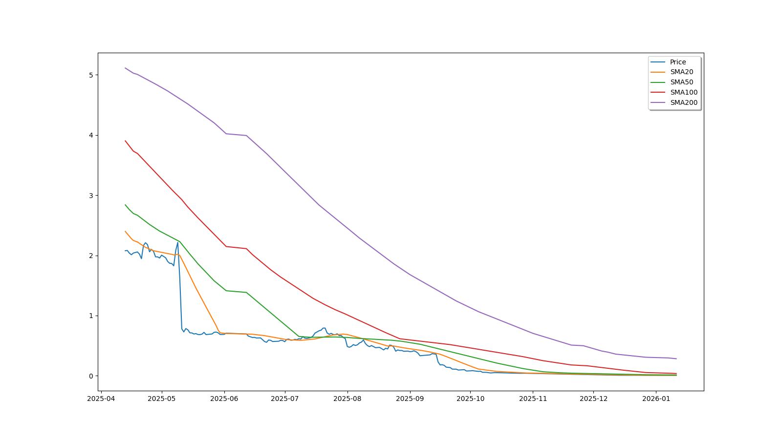 Nyan V2 Simple Moving Averages