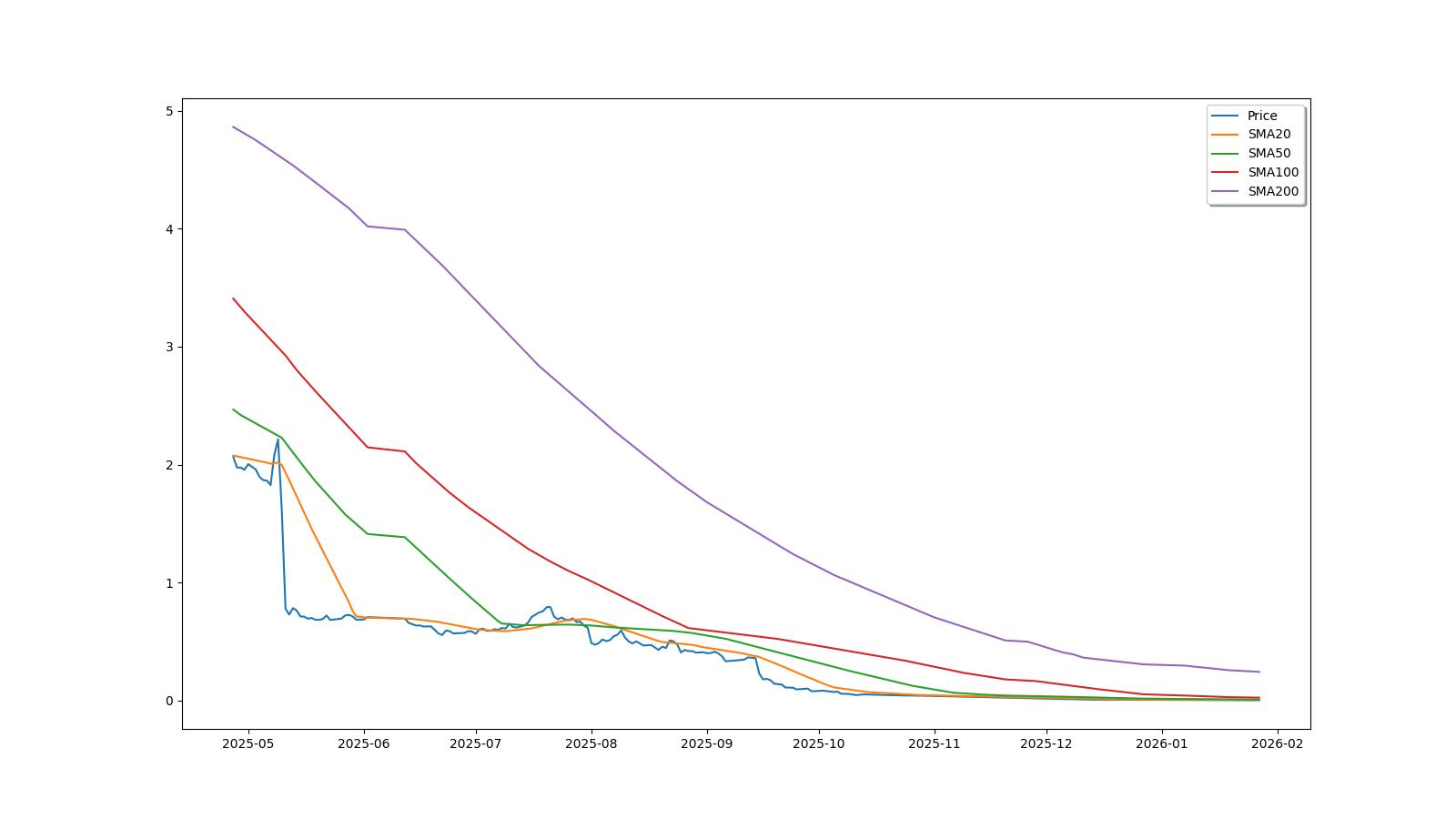 Nyan V2 Simple Moving Averages
