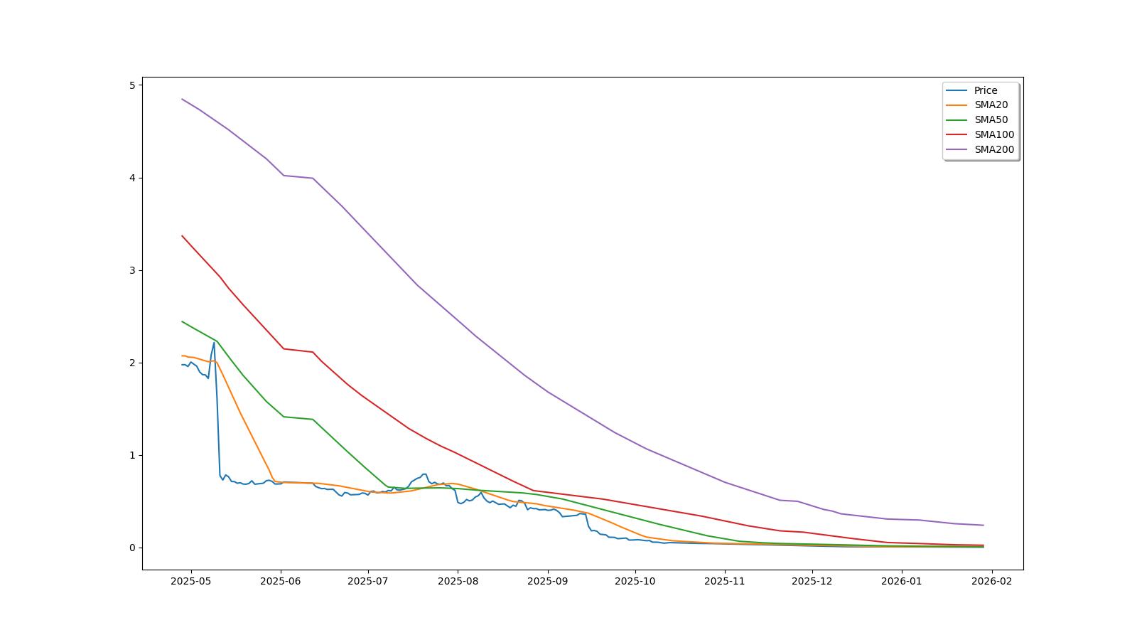 Nyan V2 Simple Moving Averages