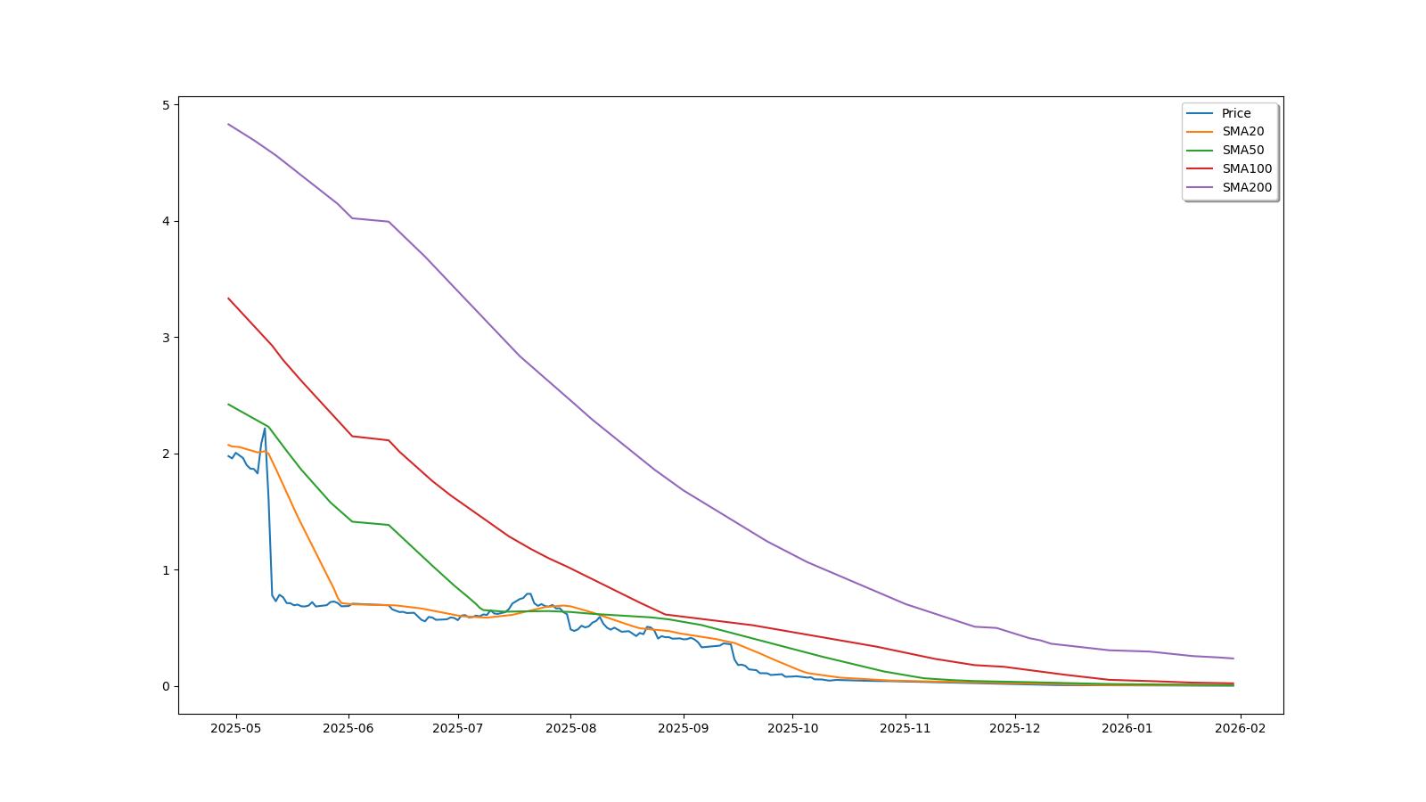 Nyan V2 Simple Moving Averages